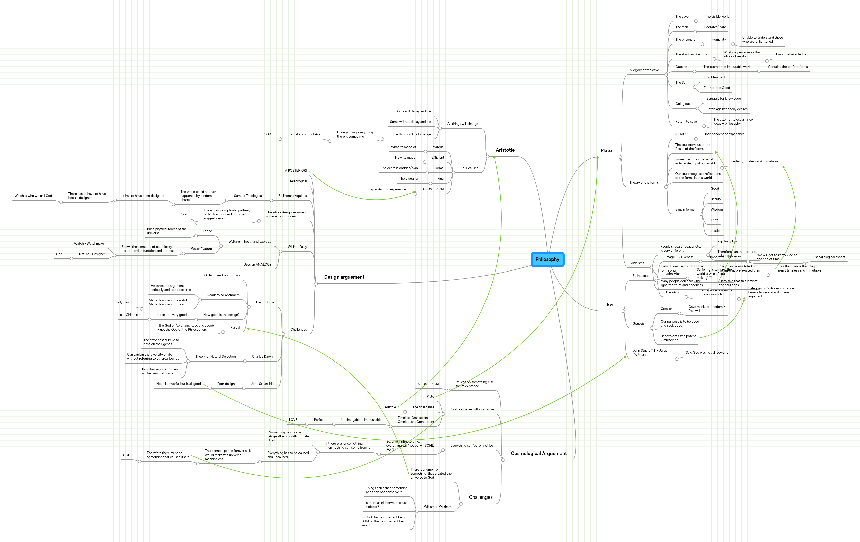 Philosophy | MindMeister Mind map