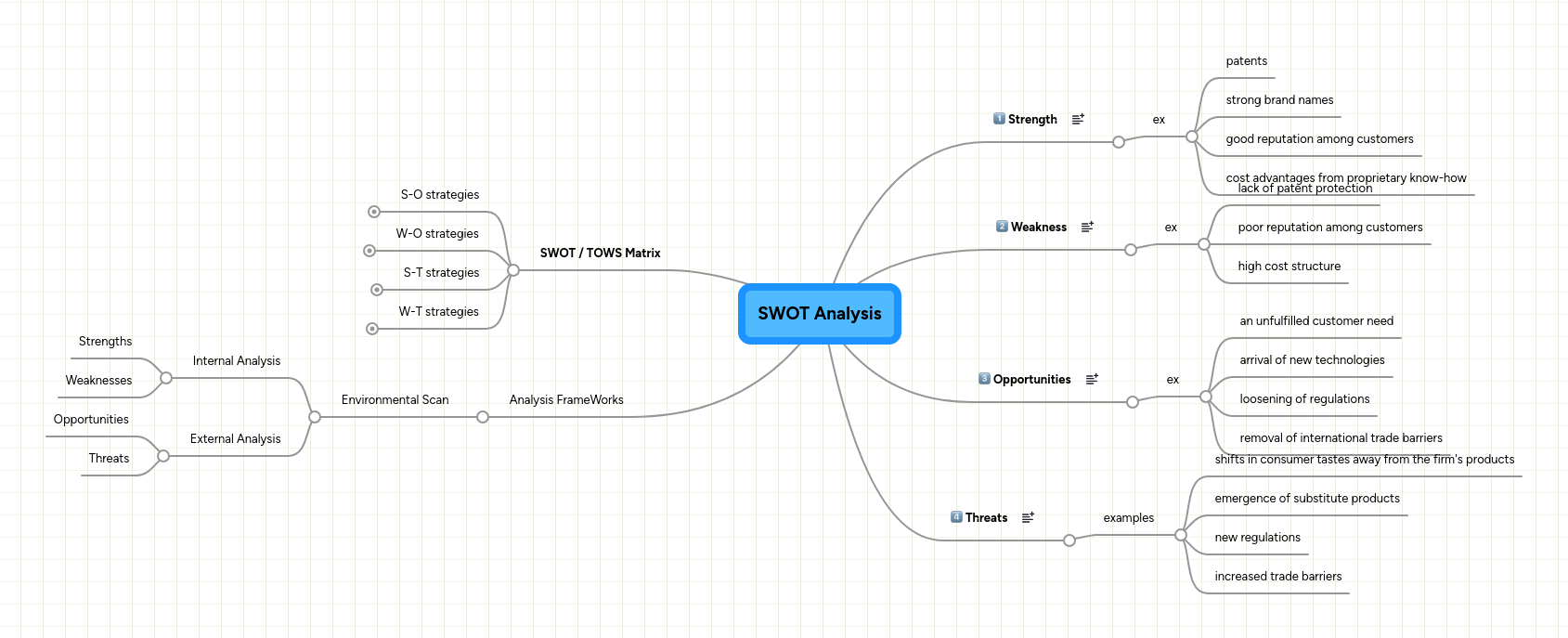 SWOT Analysis | MindMeister Mind Map