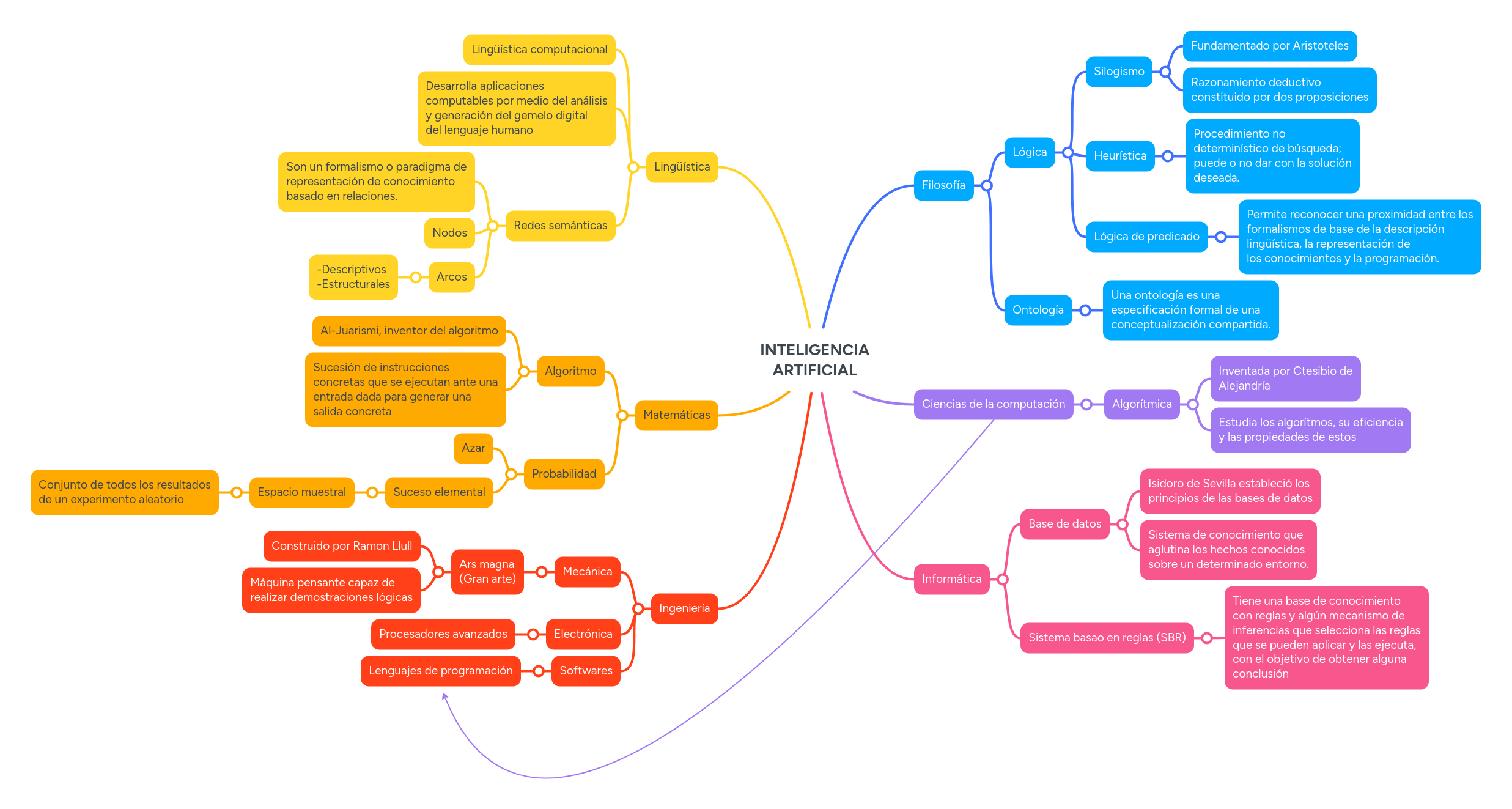 INTELIGENCIA ARTIFICIAL | MindMeister Mapa mental