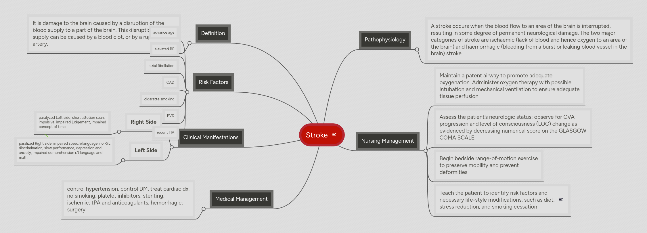 Stroke | MindMeister Mind map