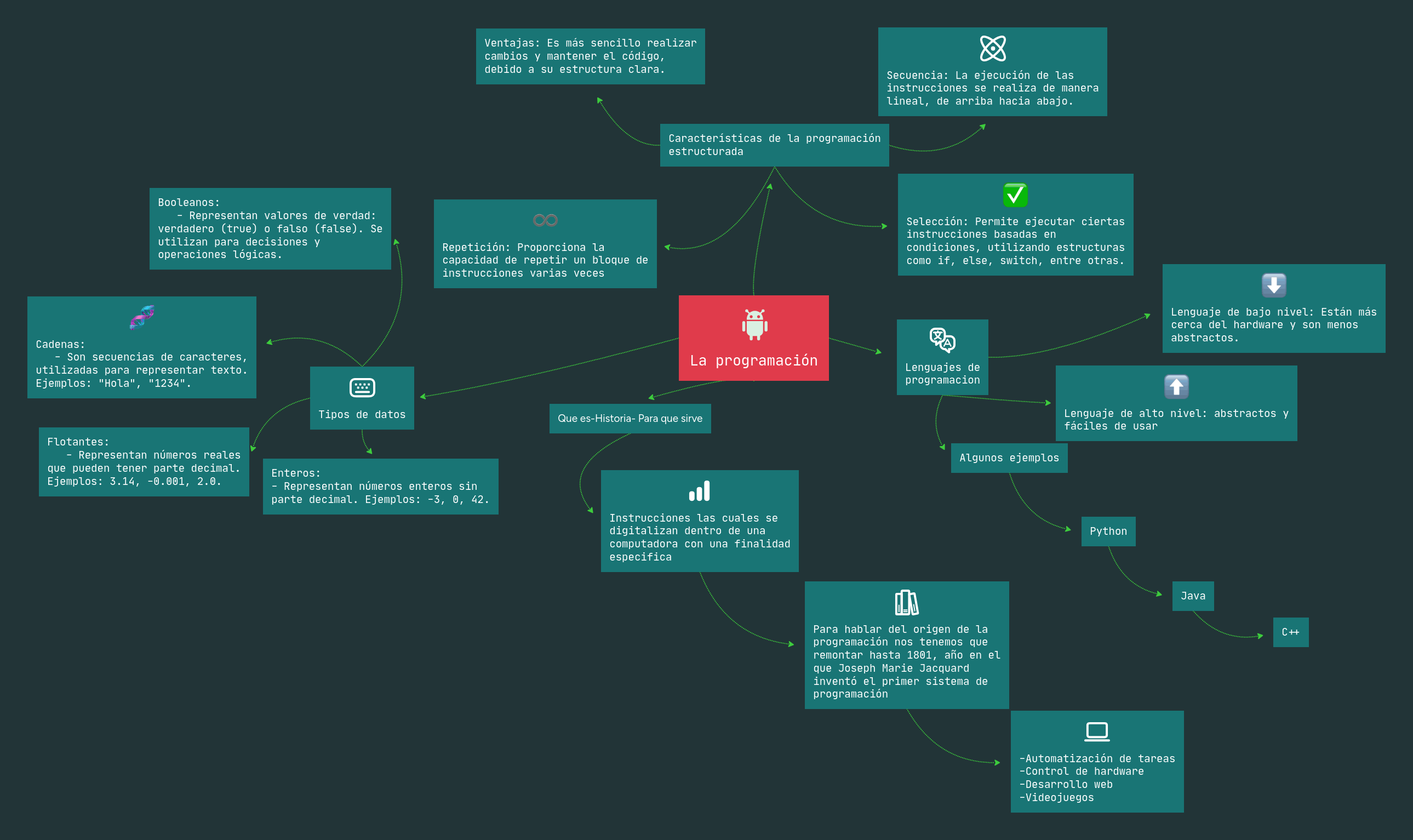 La programación | MindMeister Mapa mental