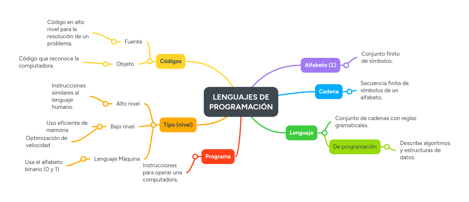 LENGUAJES DE PROGRAMACIÓN | MindMeister Mapa mental