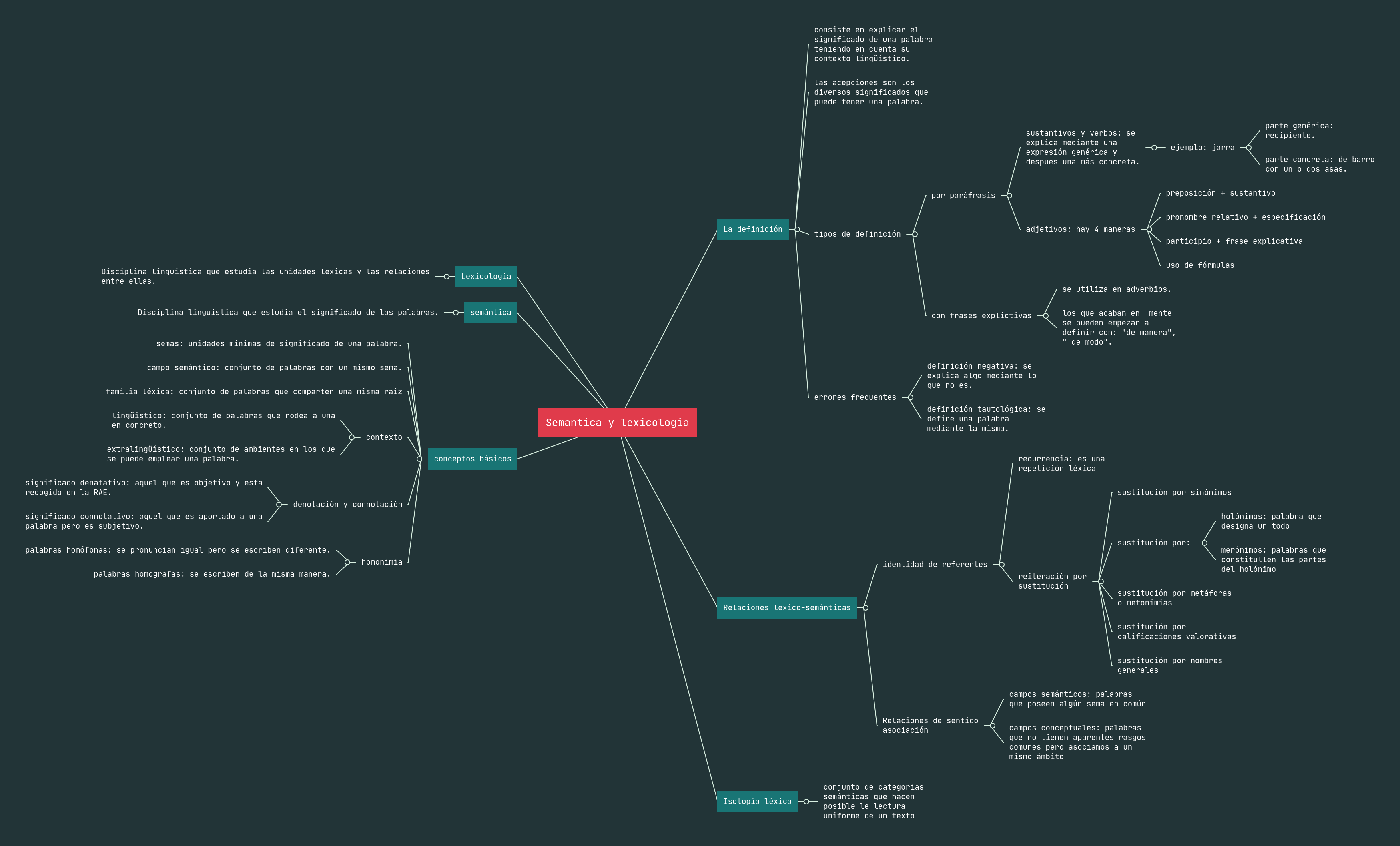 Semantica y lexicologia | MindMeister Mapa mental