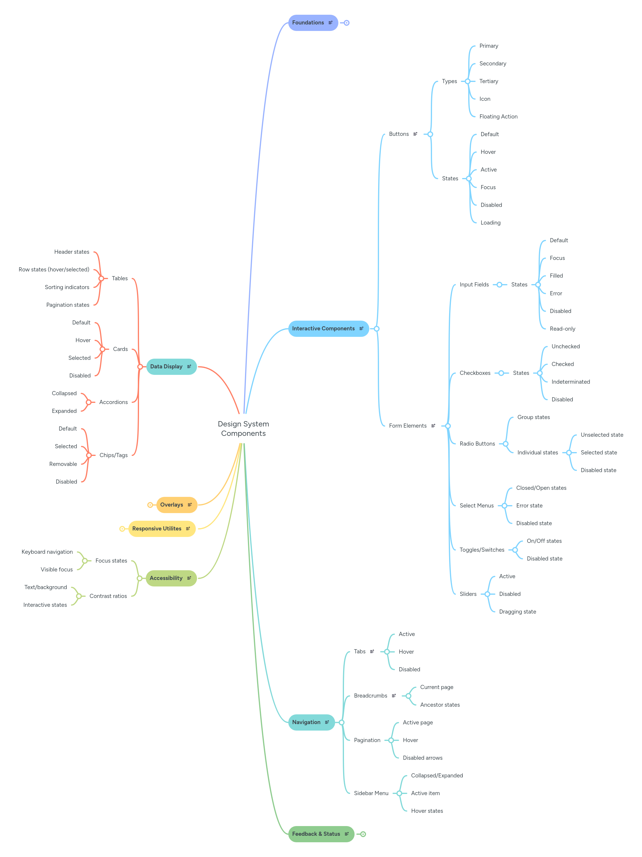 Design System Components | MindMeister Mind map