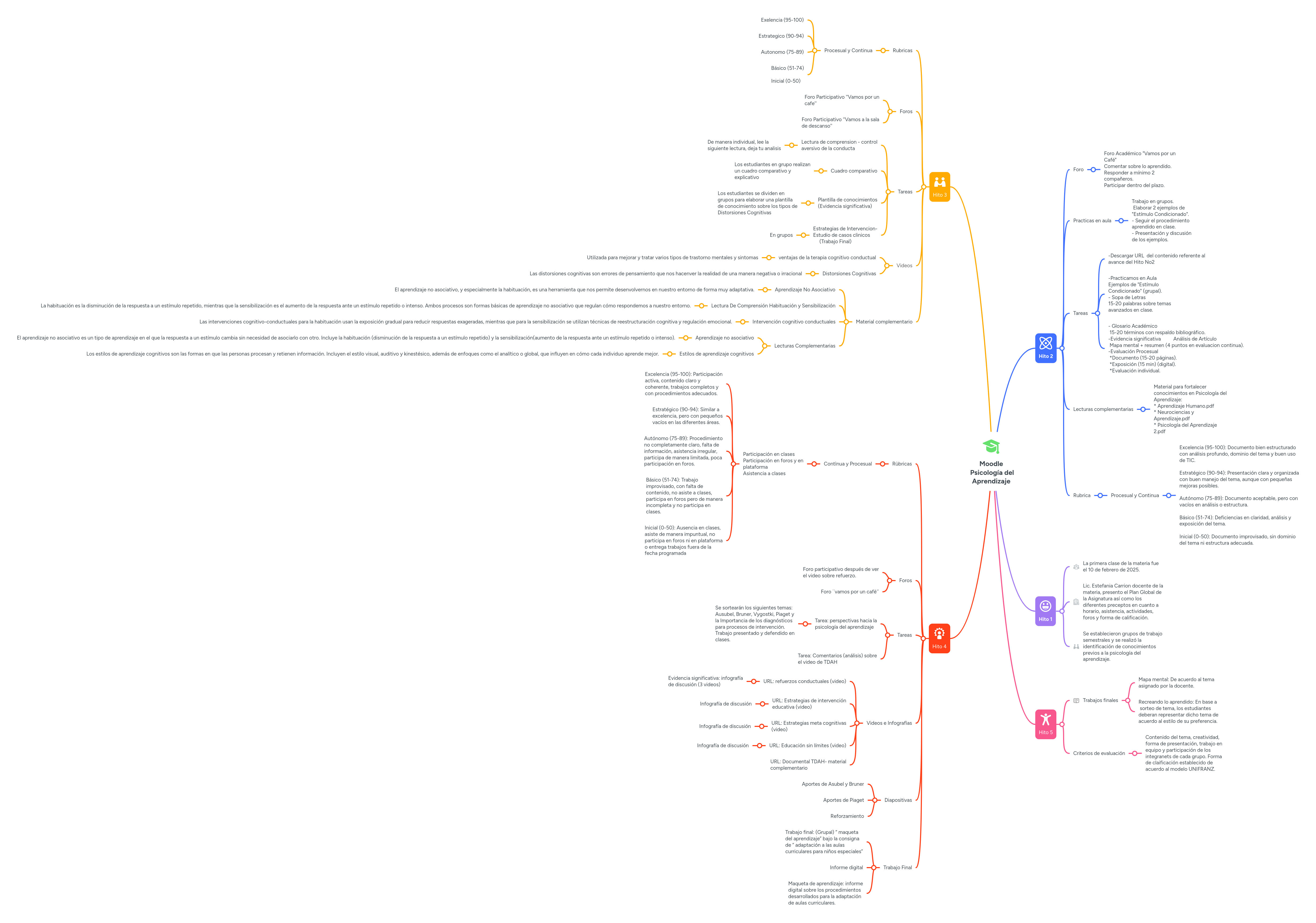 Moodle Psicología del Aprendizaje | MindMeister Mapa mental