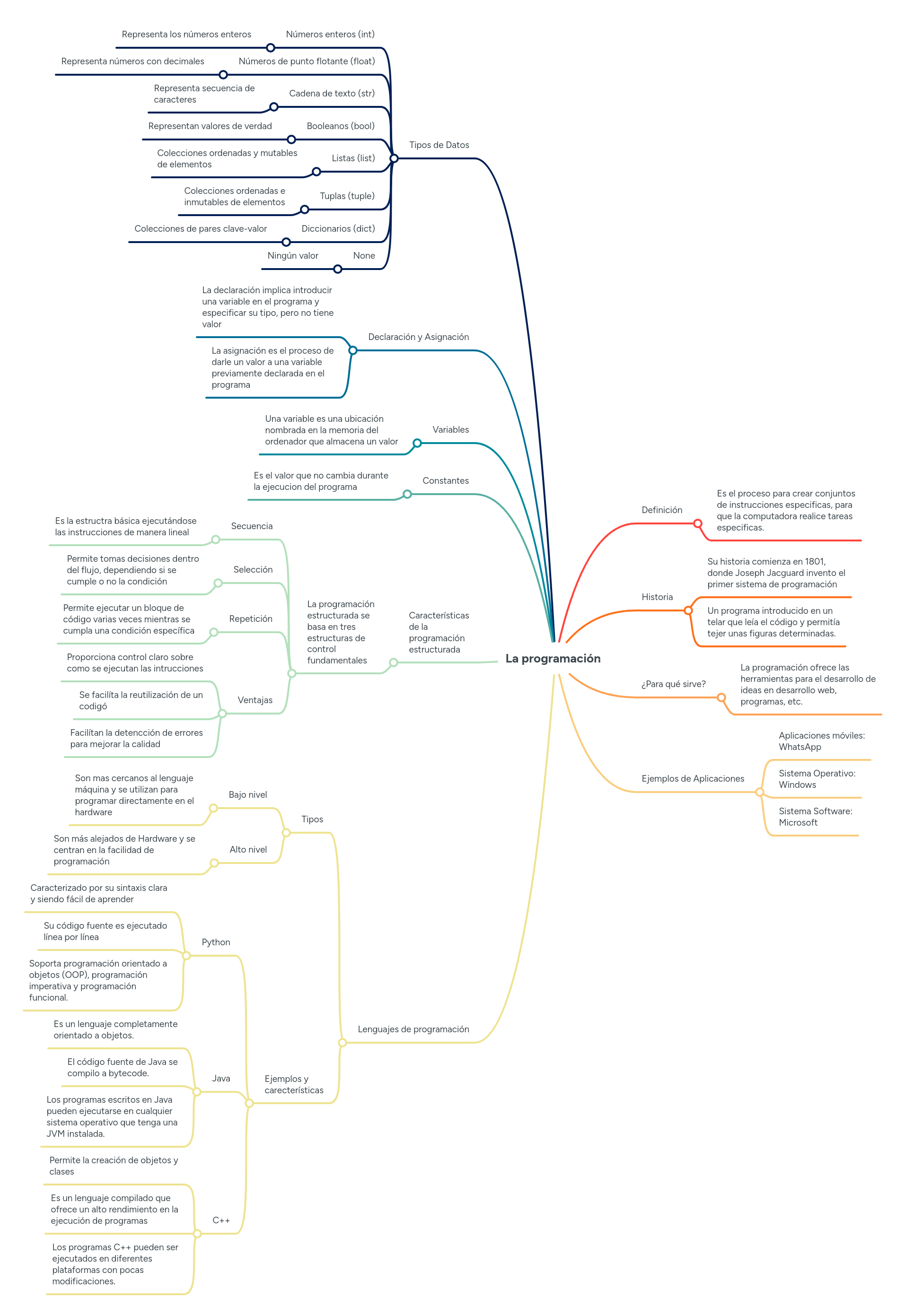 La programación | MindMeister Mapa mental