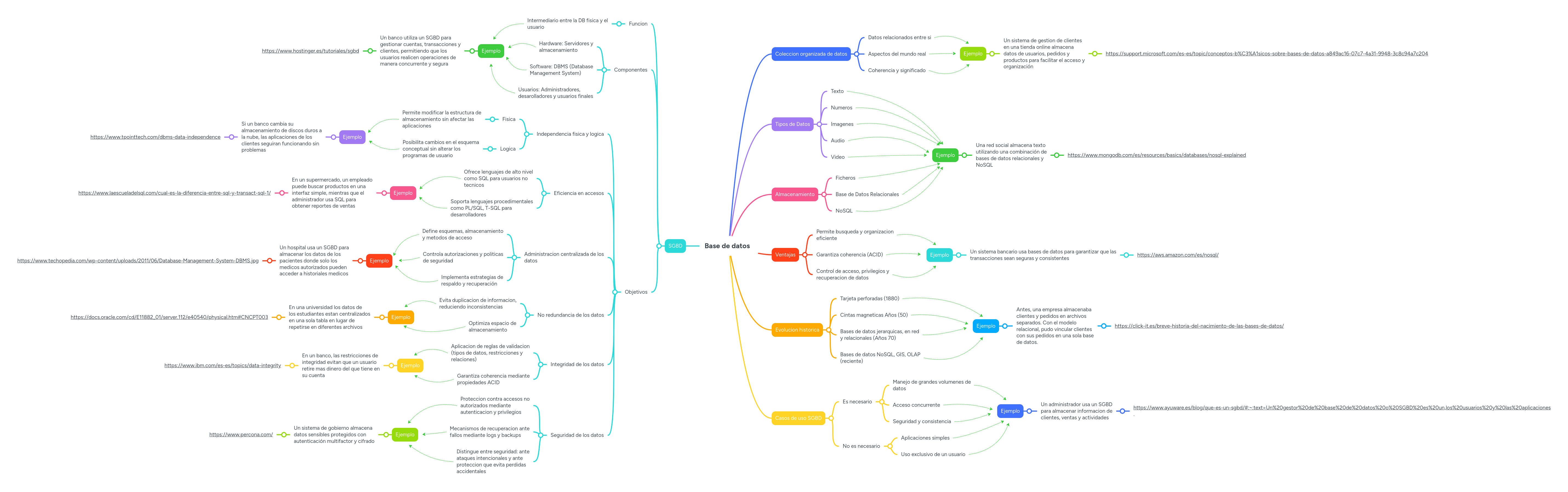 Base de datos | MindMeister Mapa mental