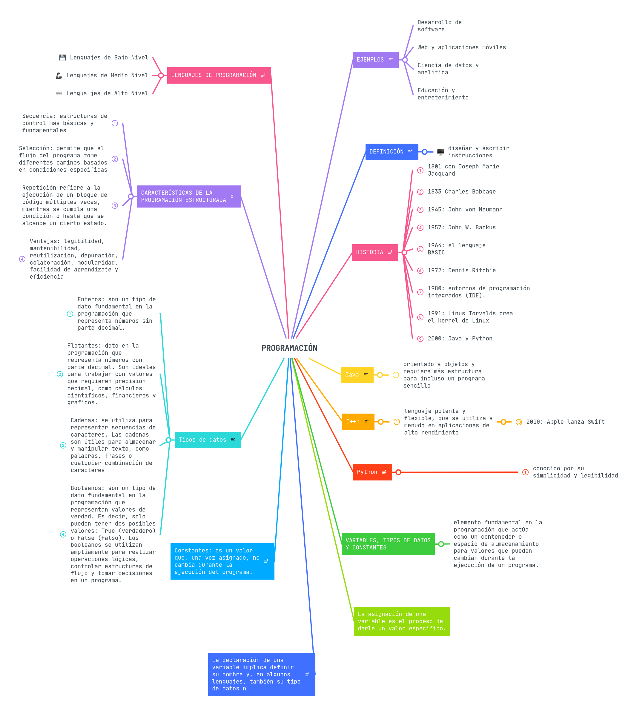PROGRAMACIÓN | MindMeister Mapa mental