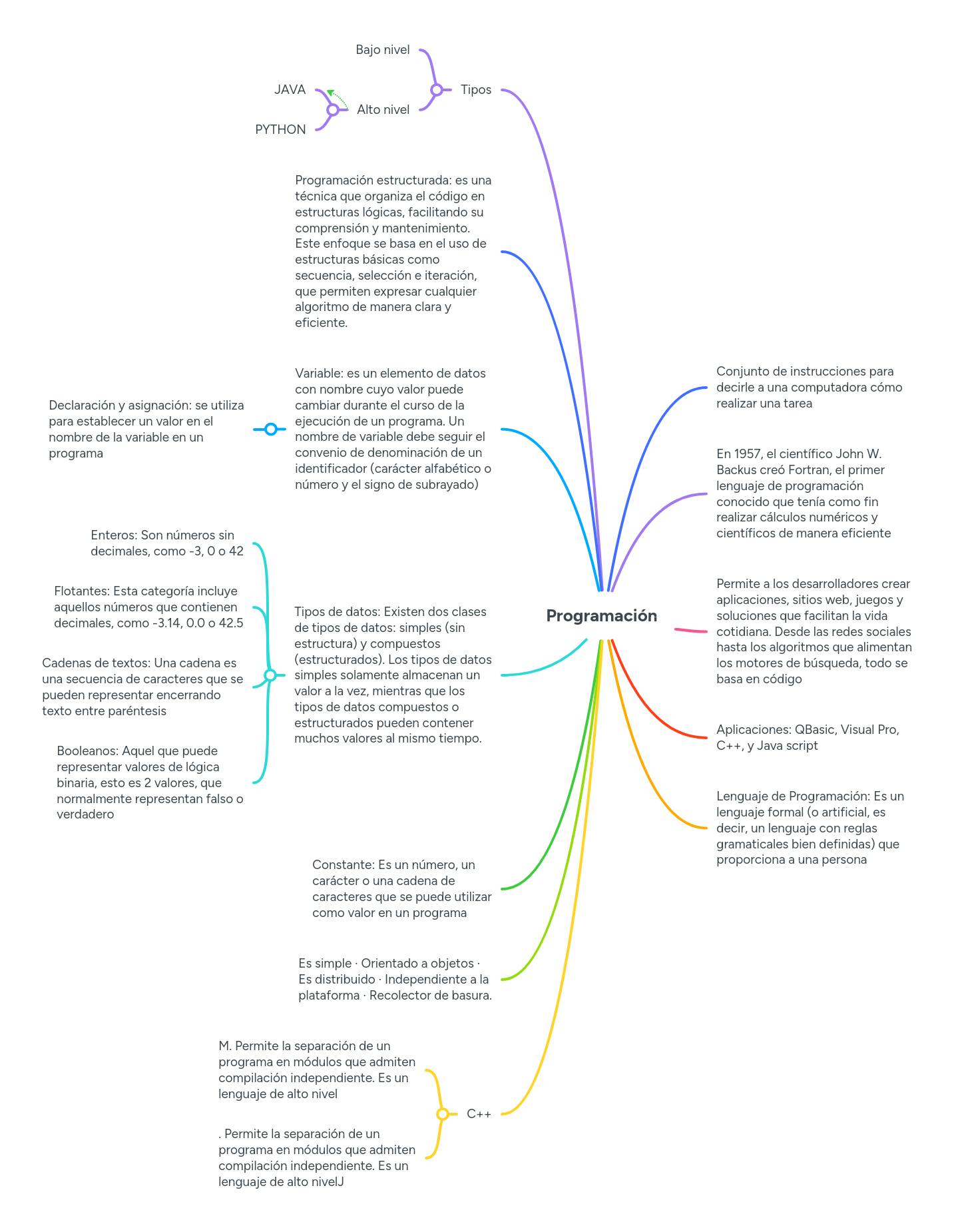 Programación | MindMeister Mapa mental