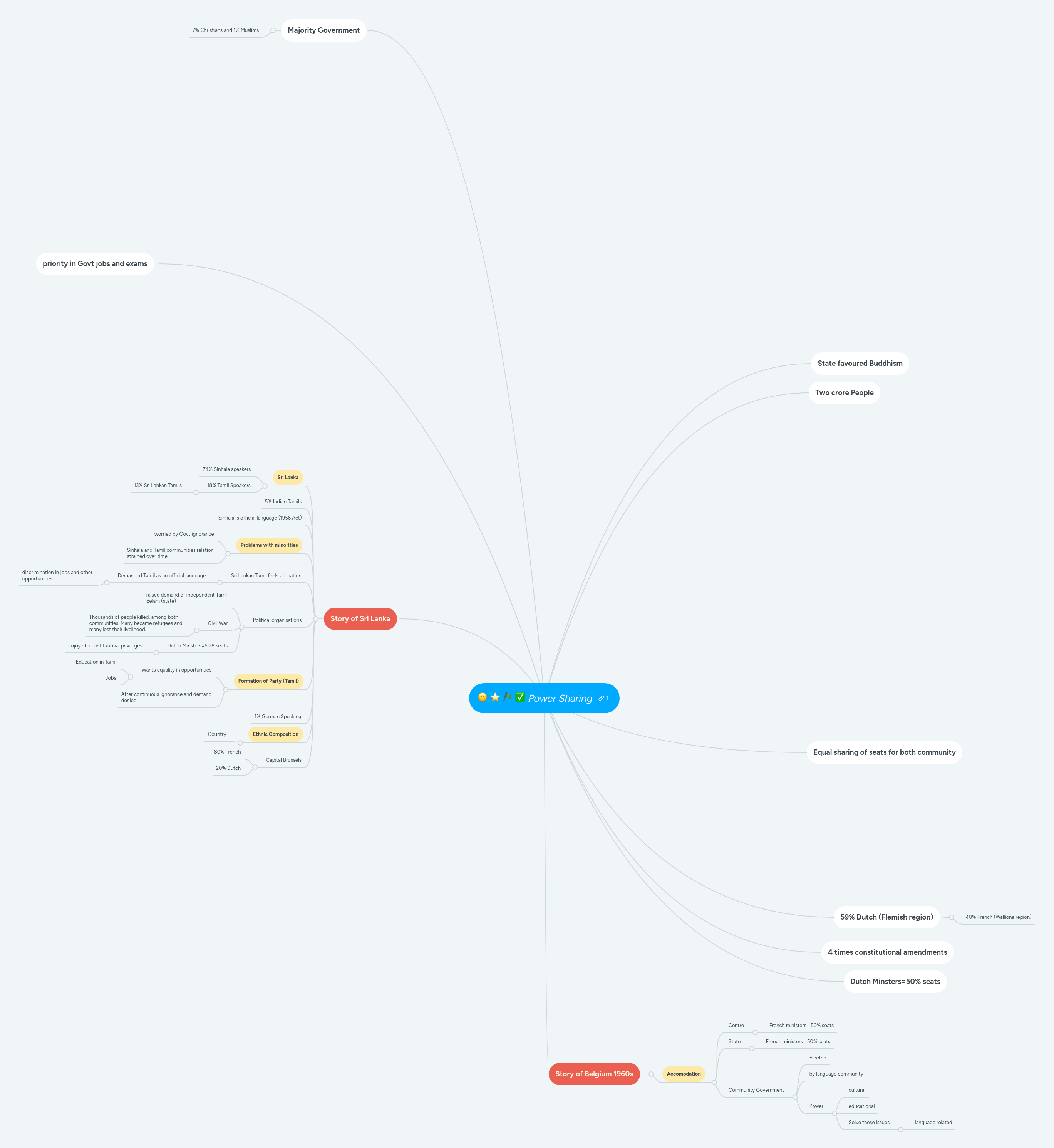 Power Sharing | MindMeister Mind map