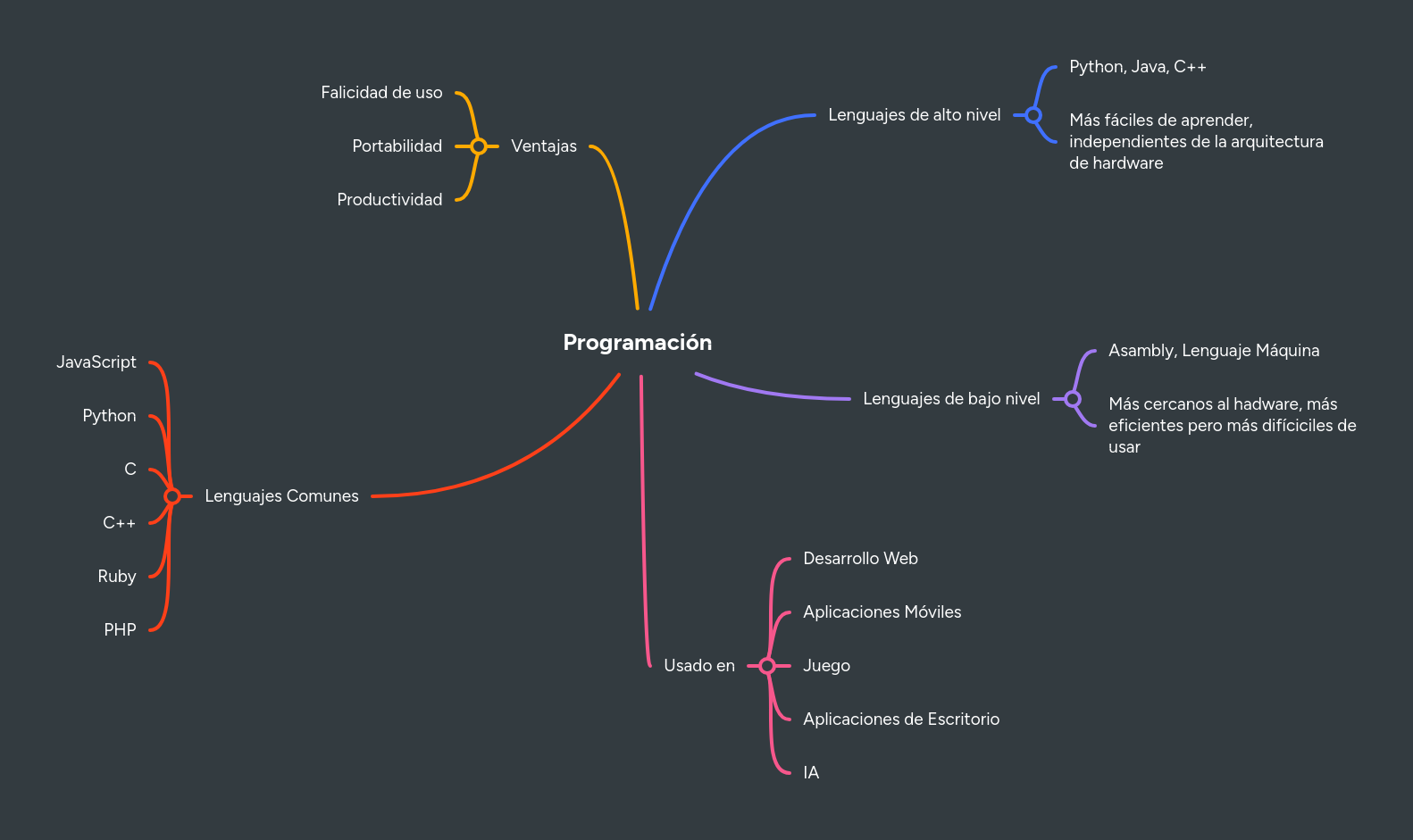 Programación | MindMeister Mapa mental