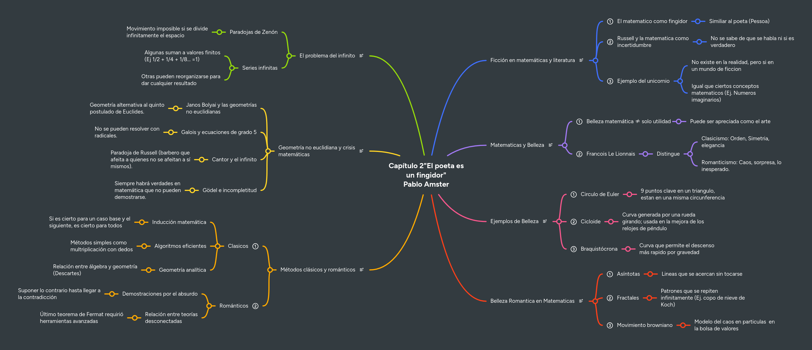 Capítulo 2"El poeta es un fingidor" Pablo Amster | MindMeister Mapa mental