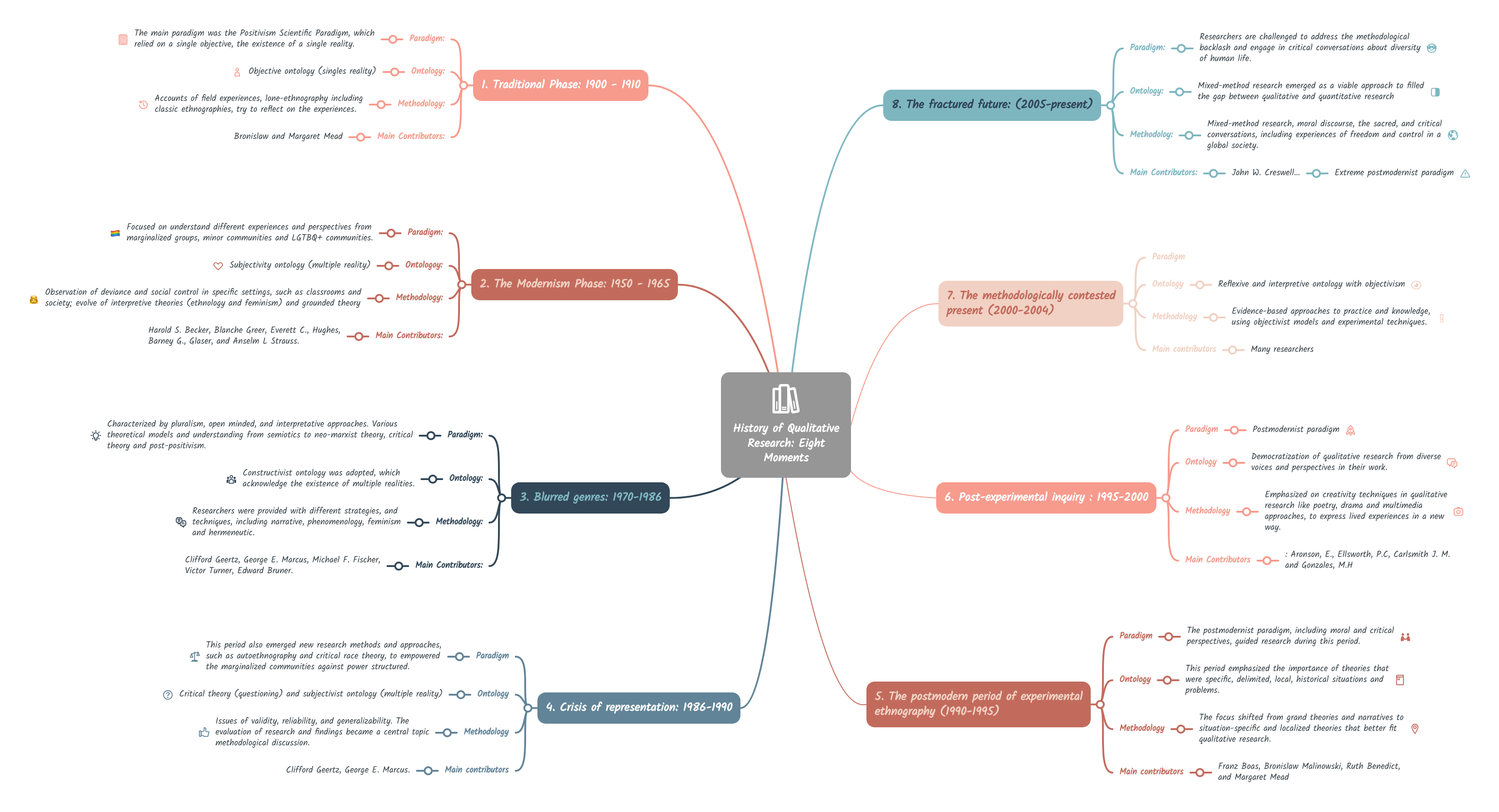 History of Qualitative Research: Eight Moments | MindMeister Mind map