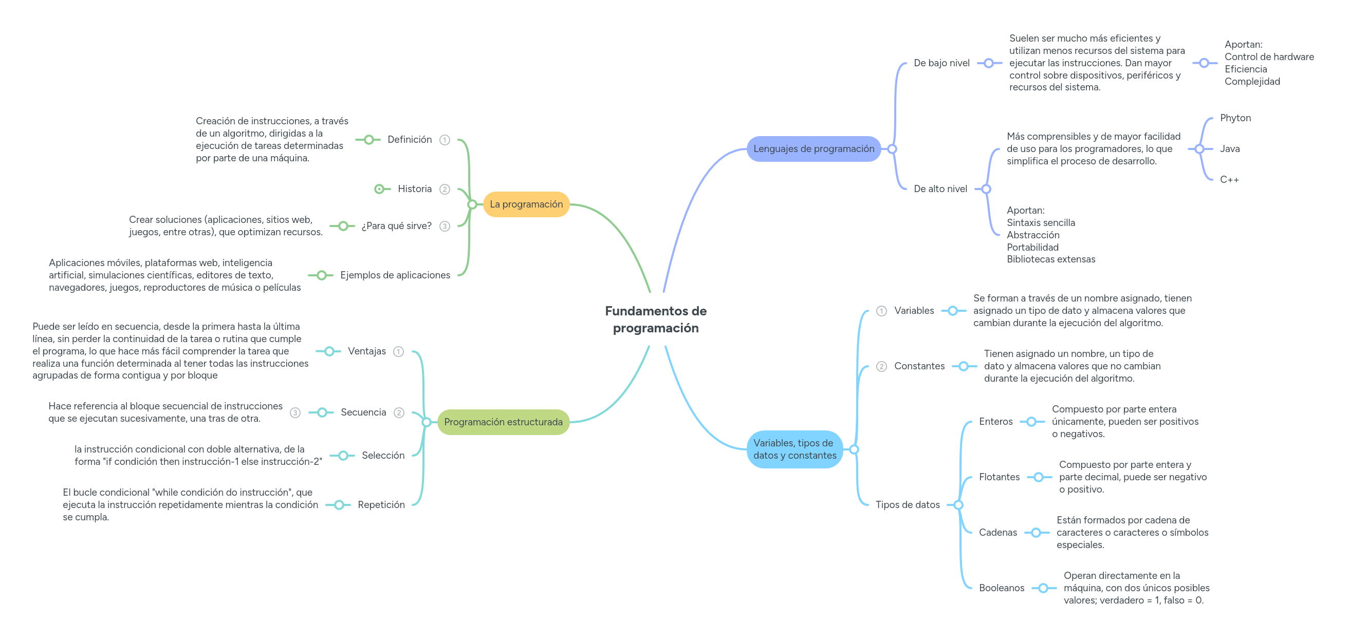 Fundamentos de programación | MindMeister Mapa mental