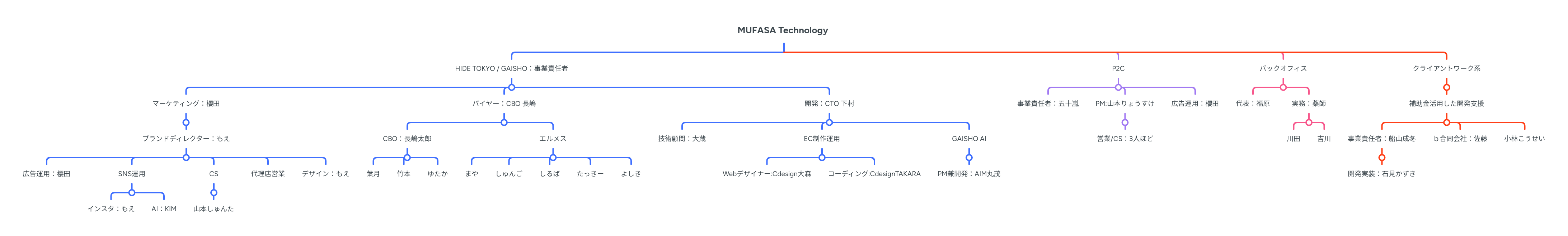 MUFASA Technology | MindMeister マインドマップ