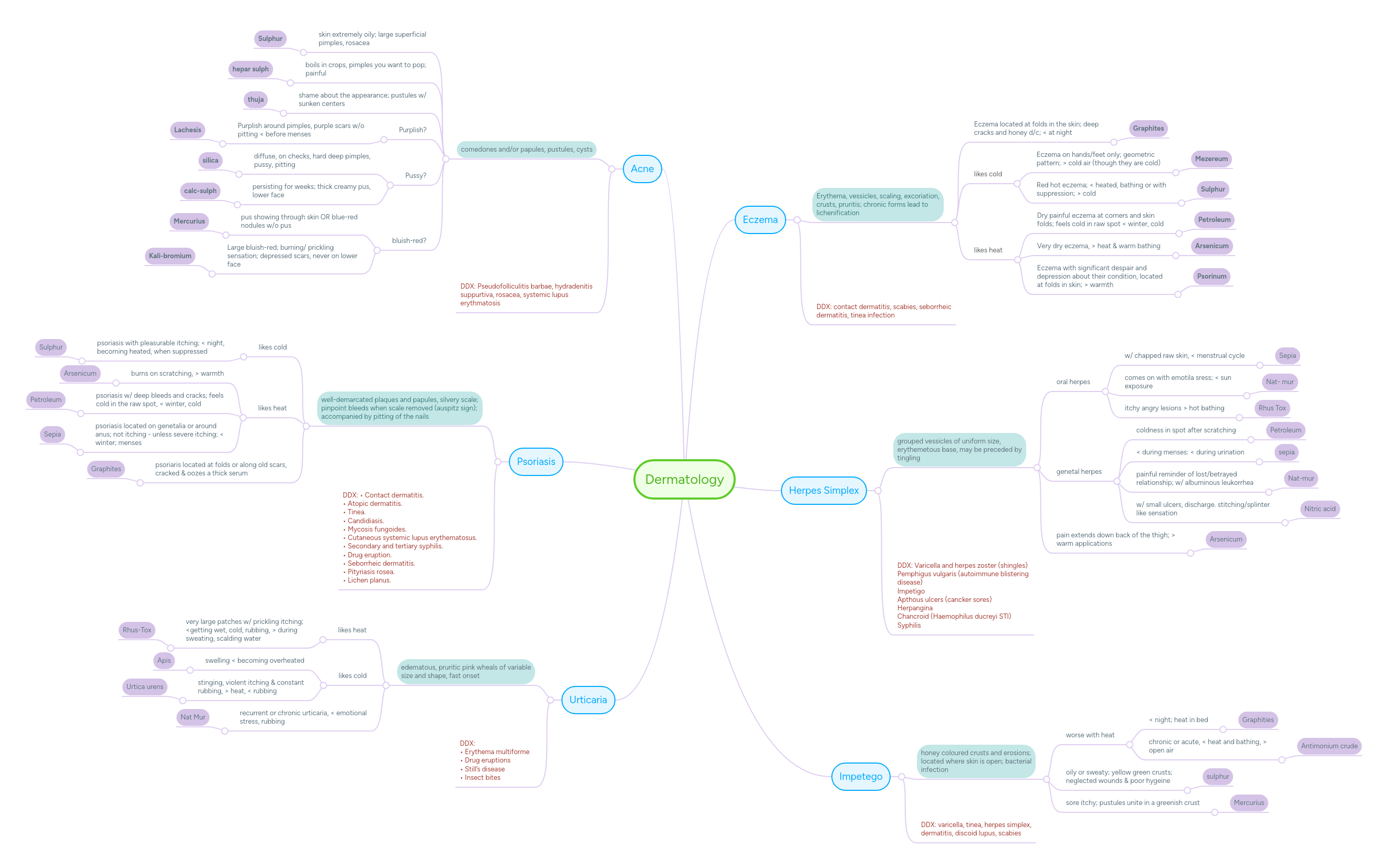 Dermatology | MindMeister Mind map