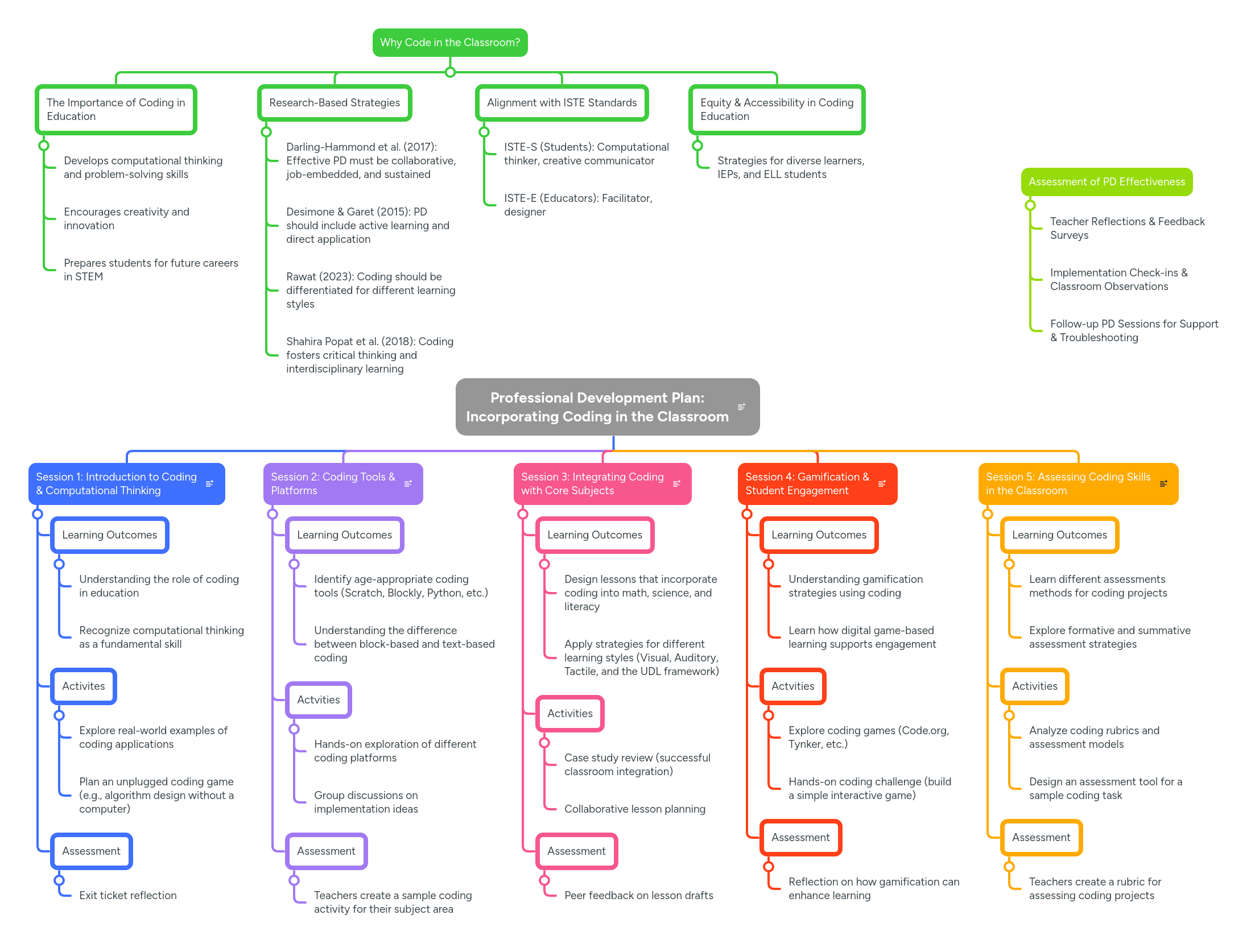 Professional Development Plan: Incorporating Codi... | MindMeister Mind map
