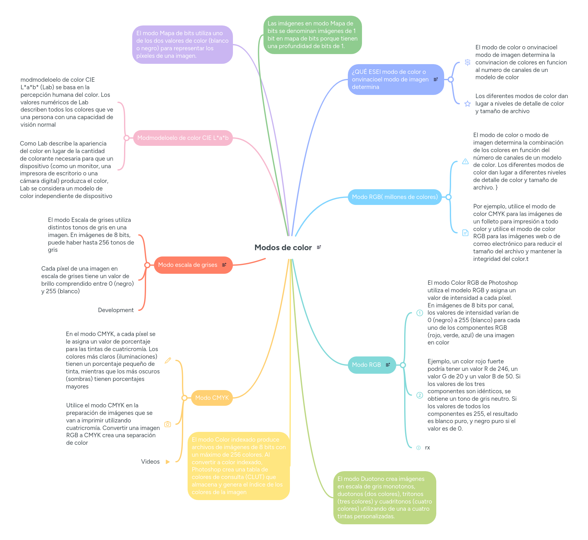 Modos de color | MindMeister Mapa mental