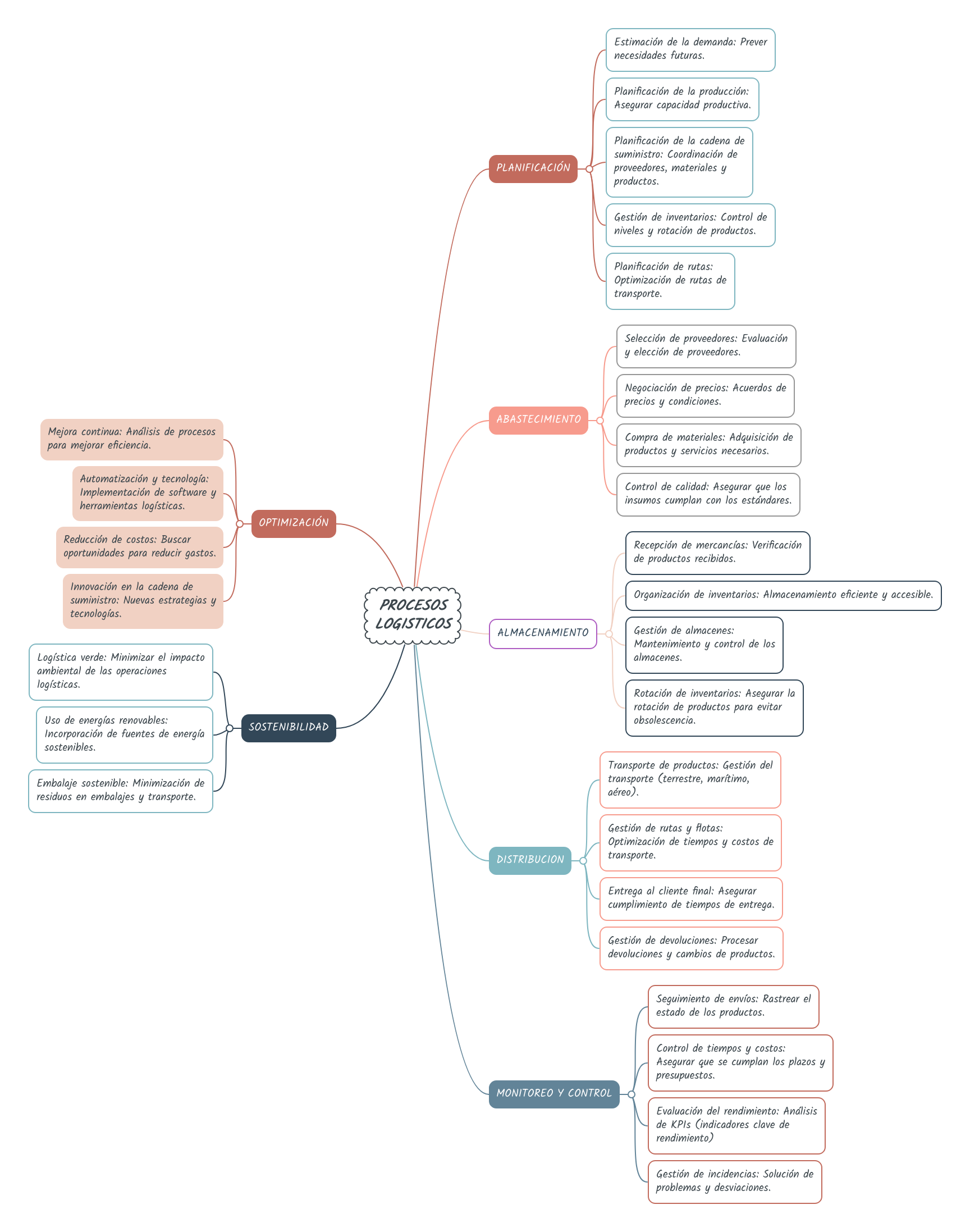 PROCESOS LOGISTICOS | MindMeister Mapa mental