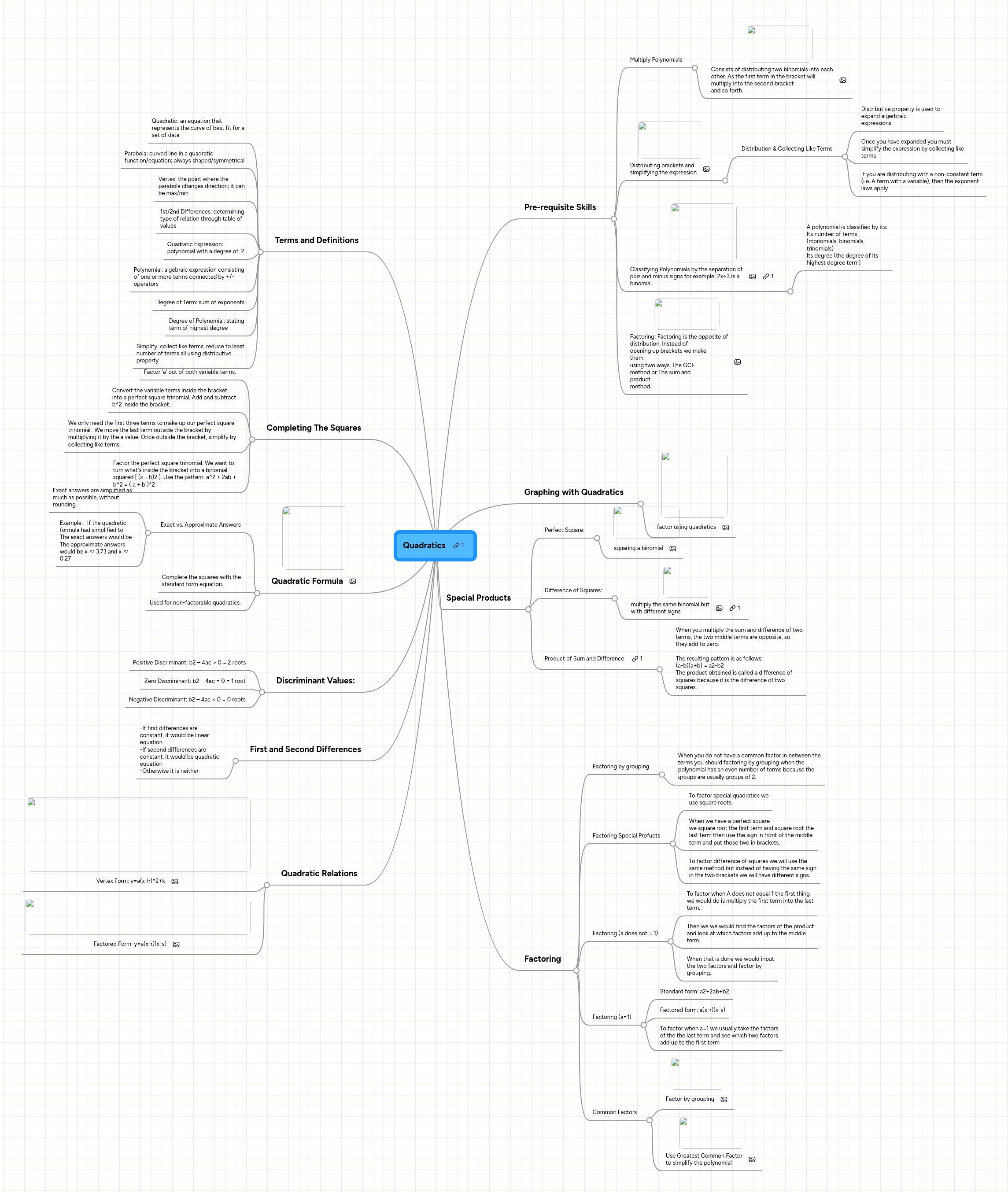 Quadratics | MindMeister Mind Map