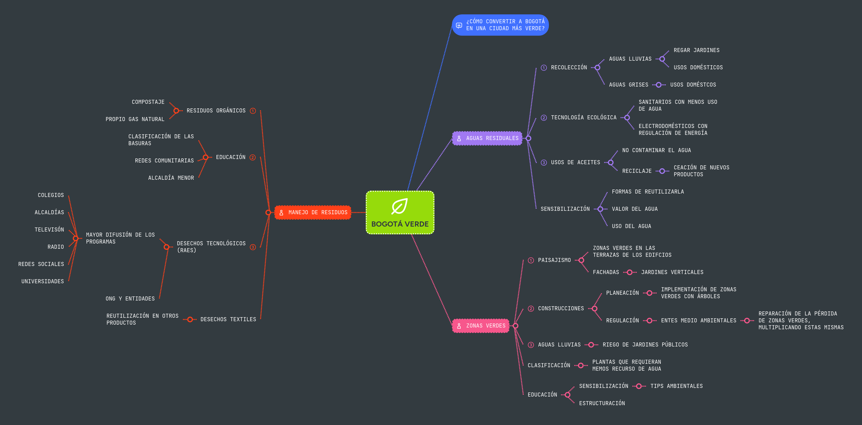 BOGOTÁ VERDE | MindMeister Mapa mental