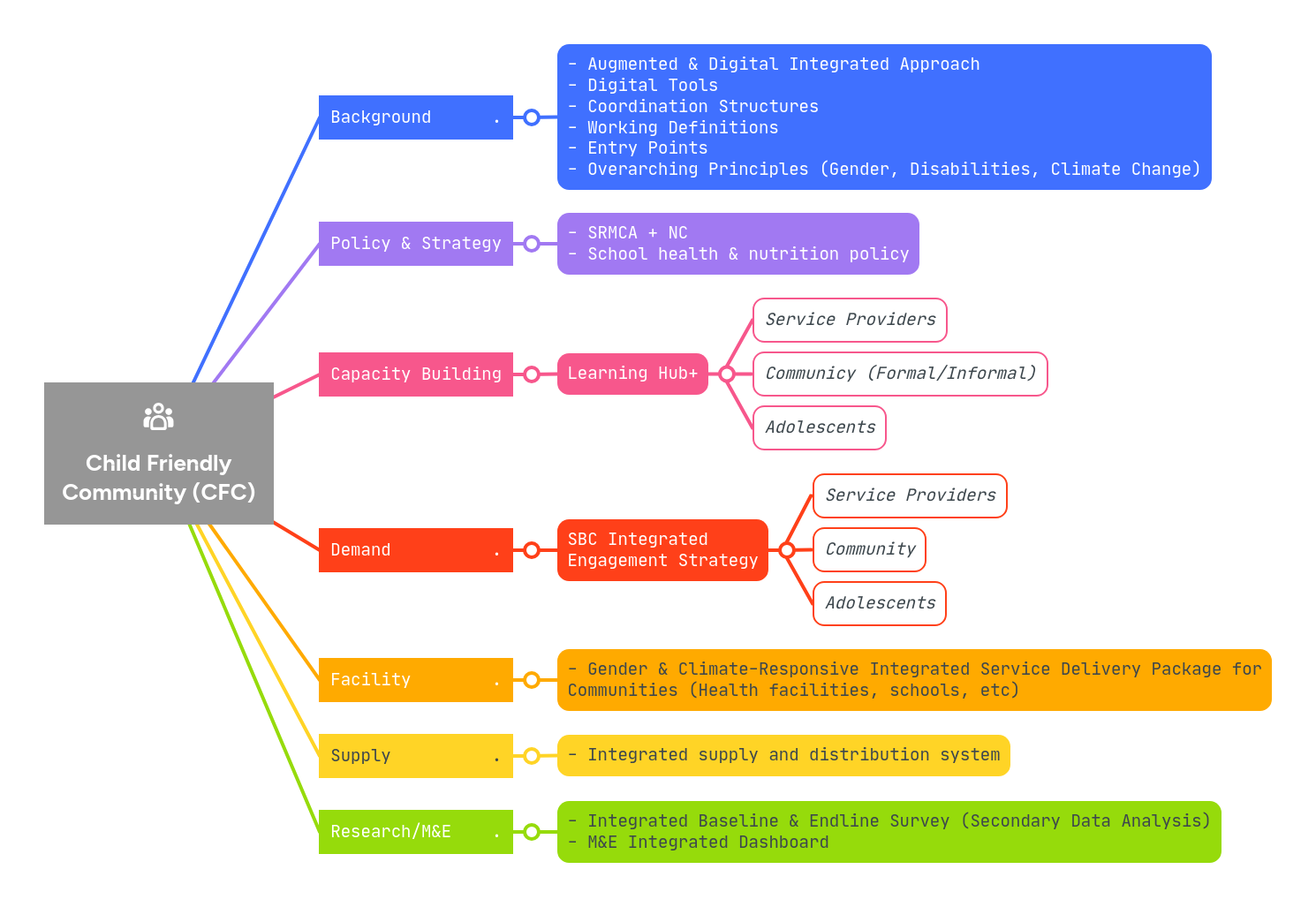 Child Friendly Community (CFC) | MindMeister Mind map
