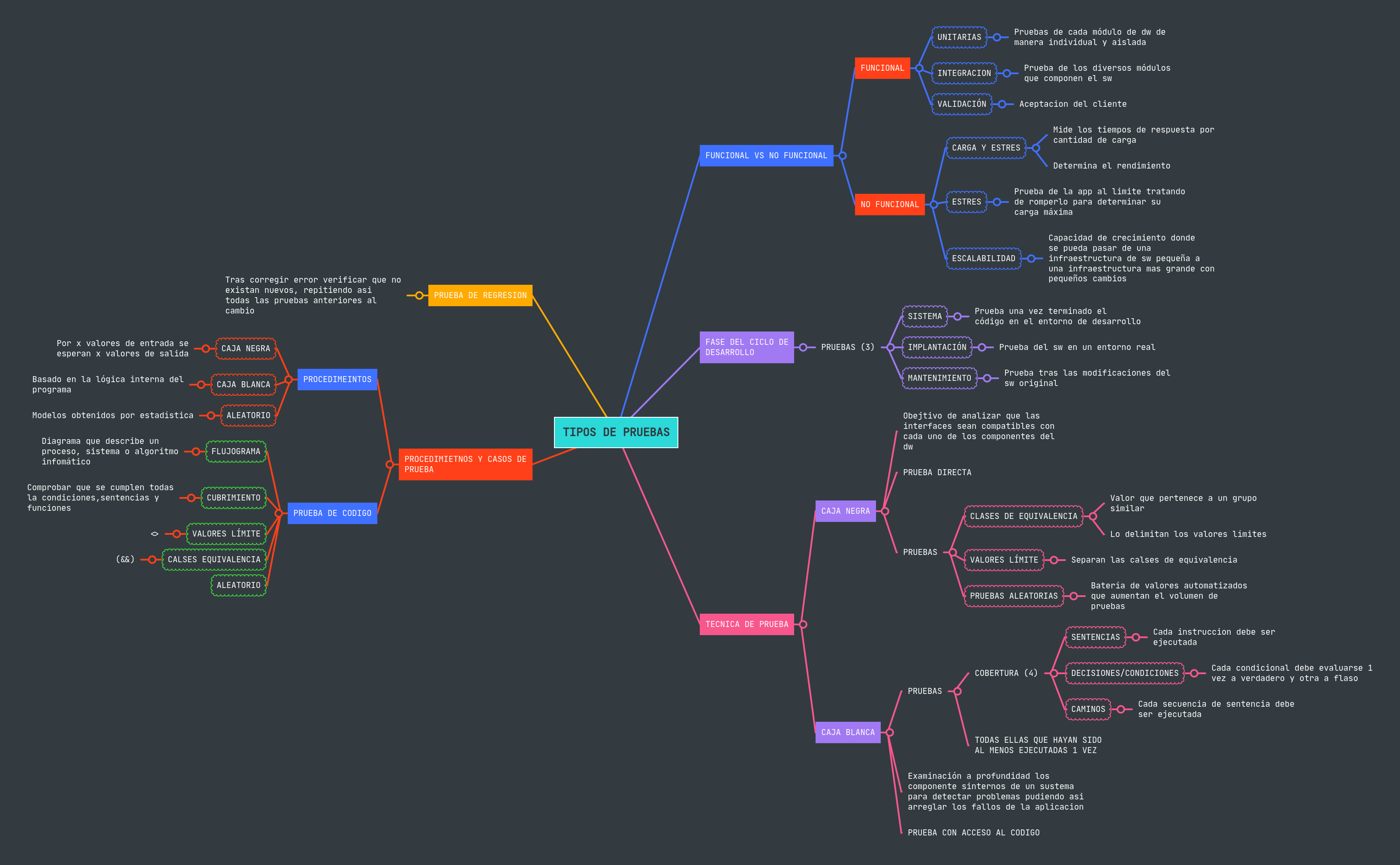 TIPOS DE PRUEBAS | MindMeister Mapa mental