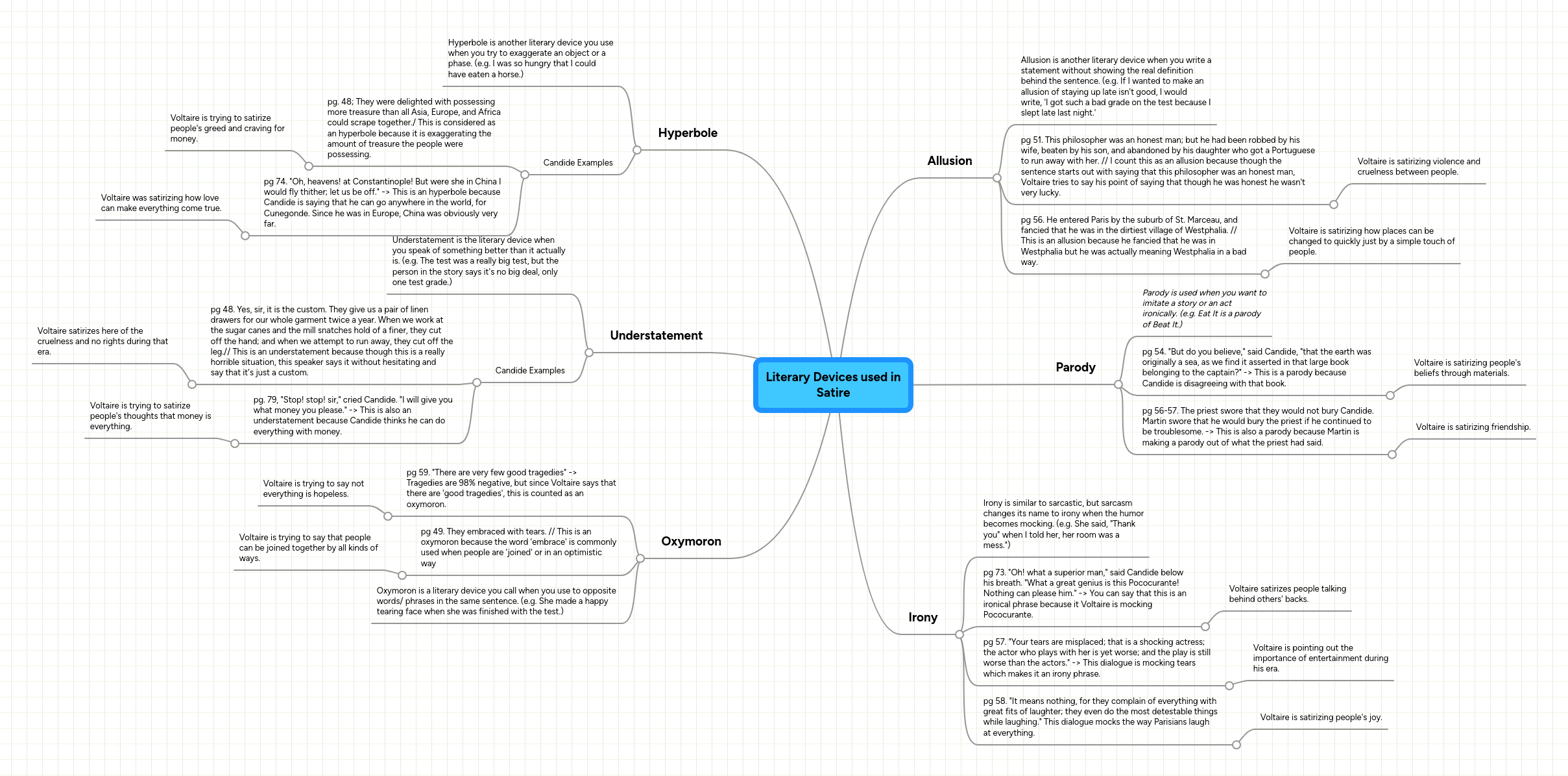 Literary Devices used in Satire | MindMeister Mind Map