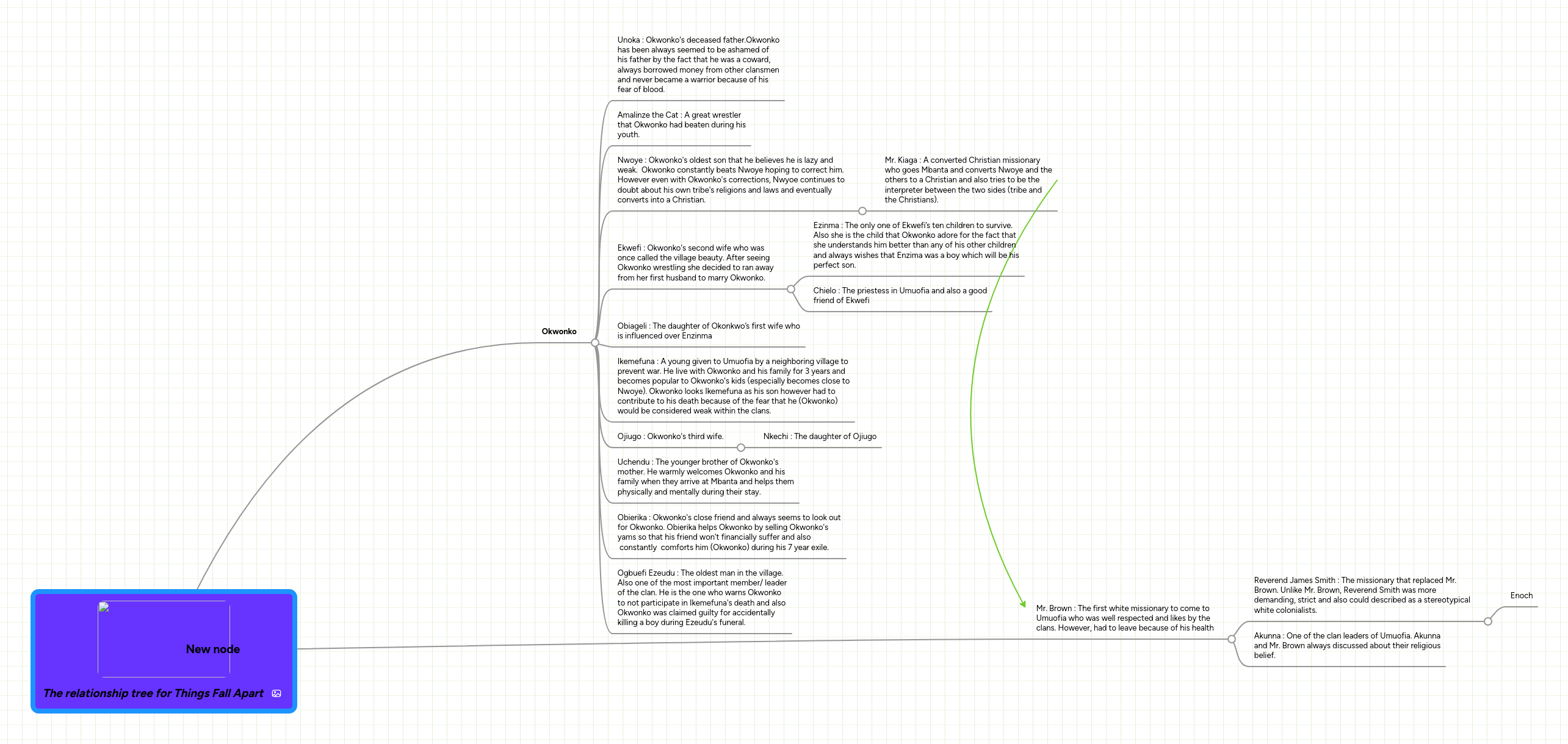 Things Fall Apart Okonkwo Family Tree