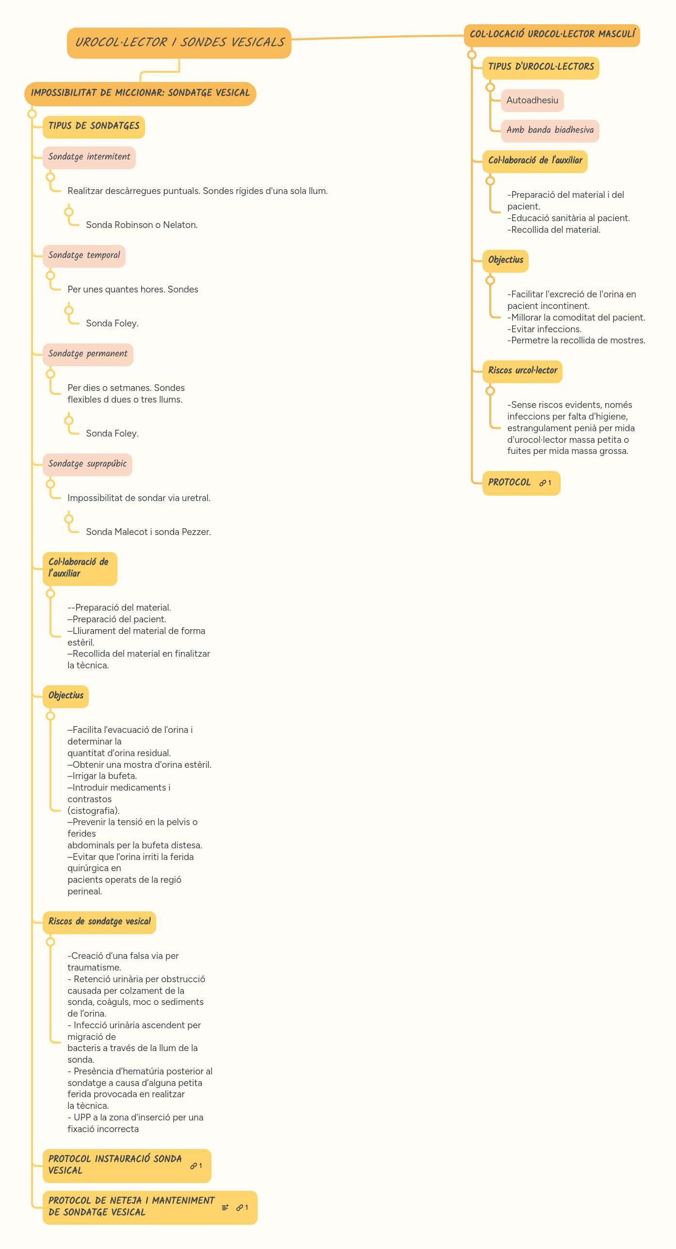 UROCOL·LECTOR I SONDES VESICALS | MindMeister Mind map