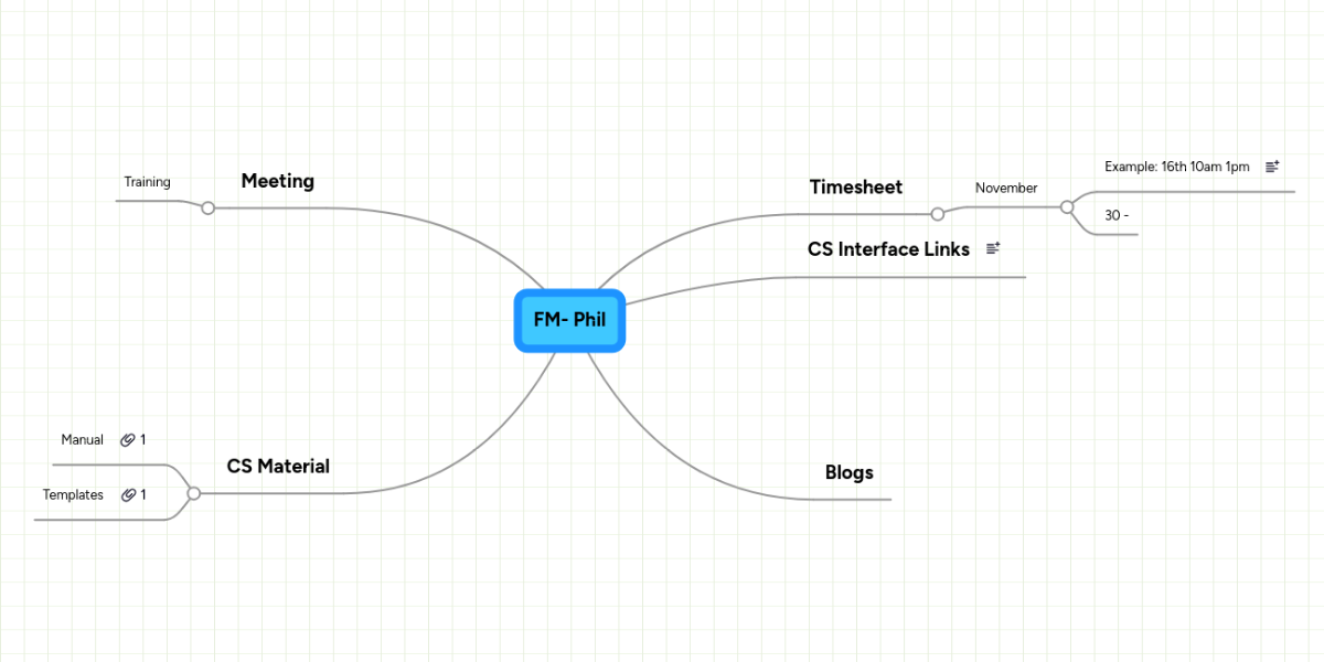 FM- Phil | MindMeister Mind Map