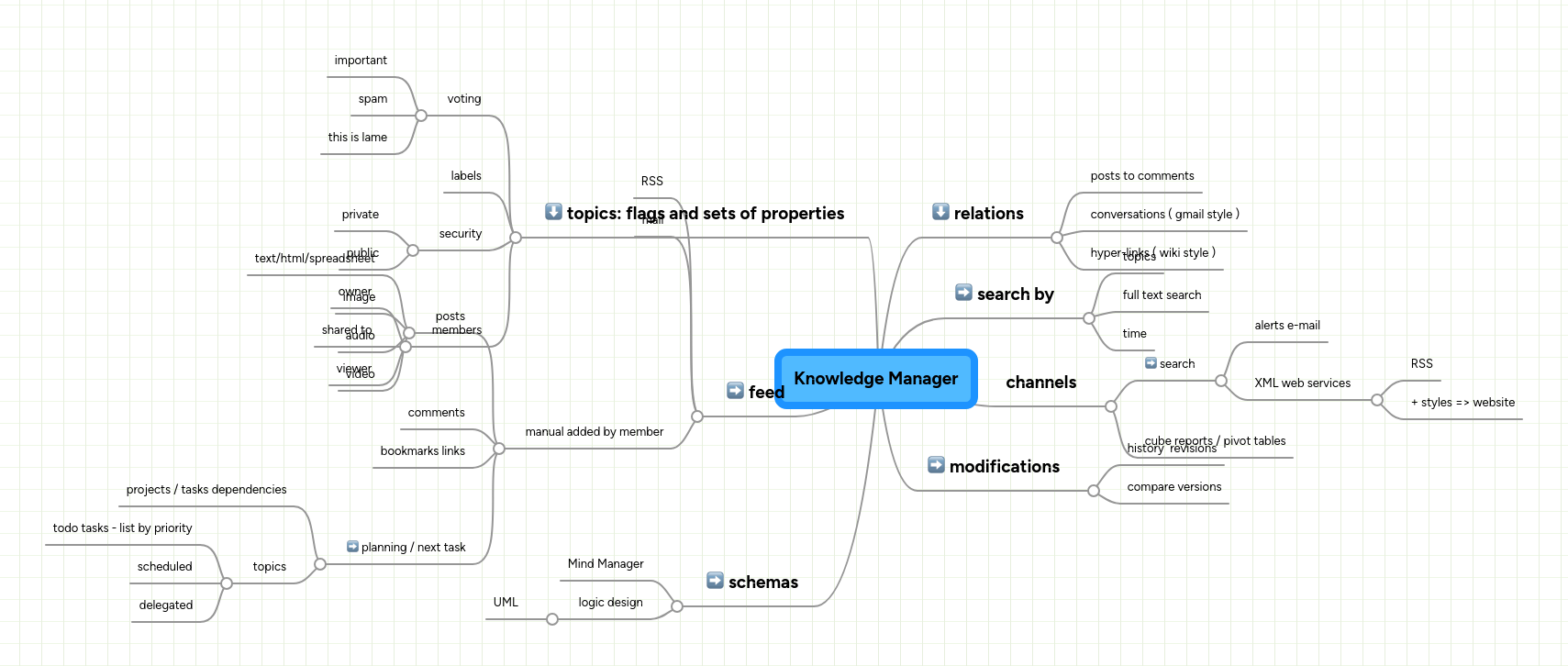 Knowledge Manager | MindMeister Mind Map