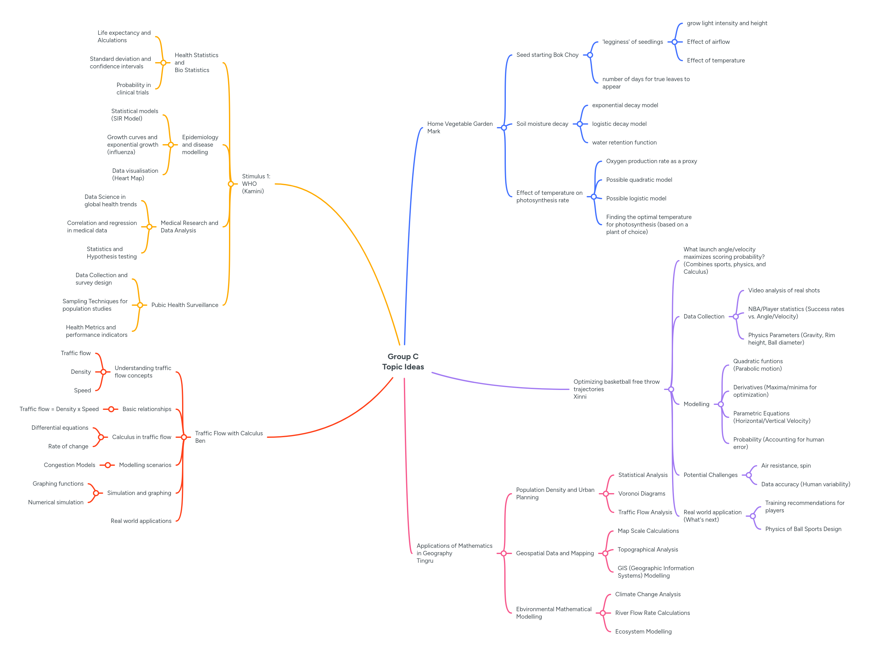 Group C Topic Ideas | MindMeister Mind map