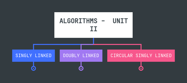 ALGORITHMS - UNIT II | MindMeister Mind map