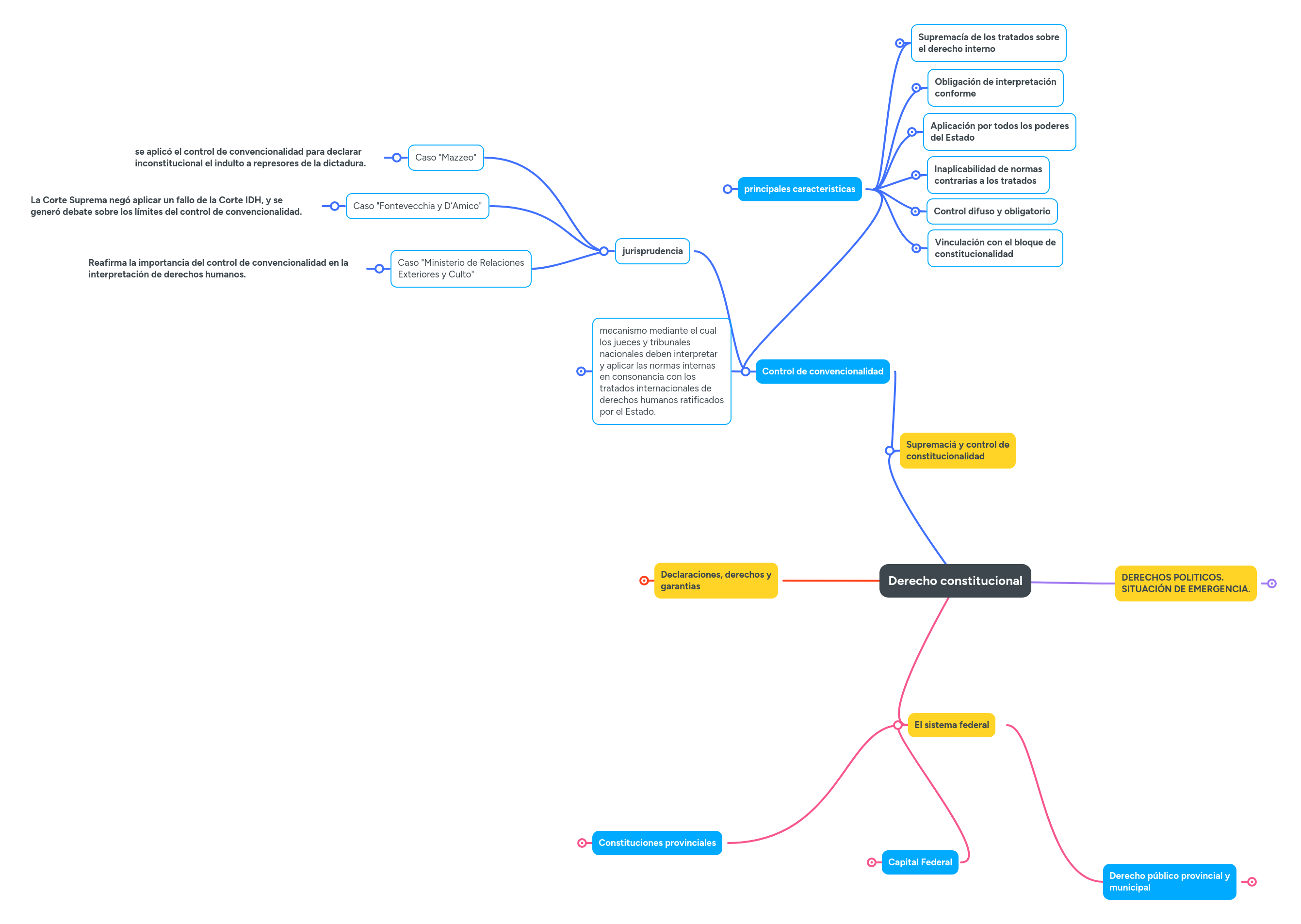 Derecho constitucional | MindMeister Mapa mental