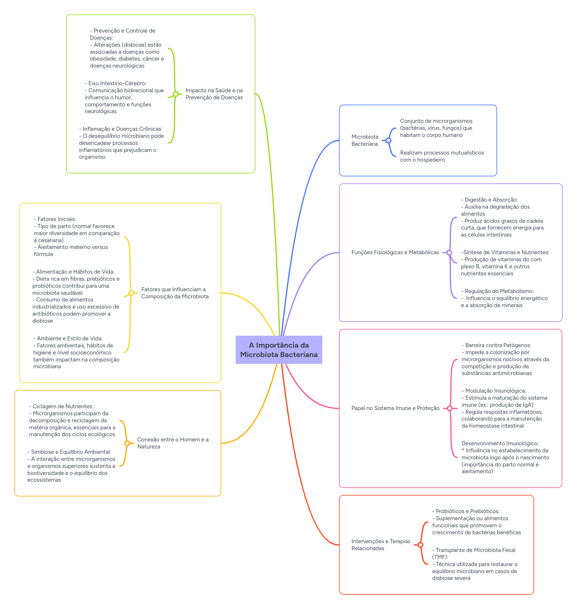 A Importância da Microbiota Bacteriana | MindMeister Mapa mental