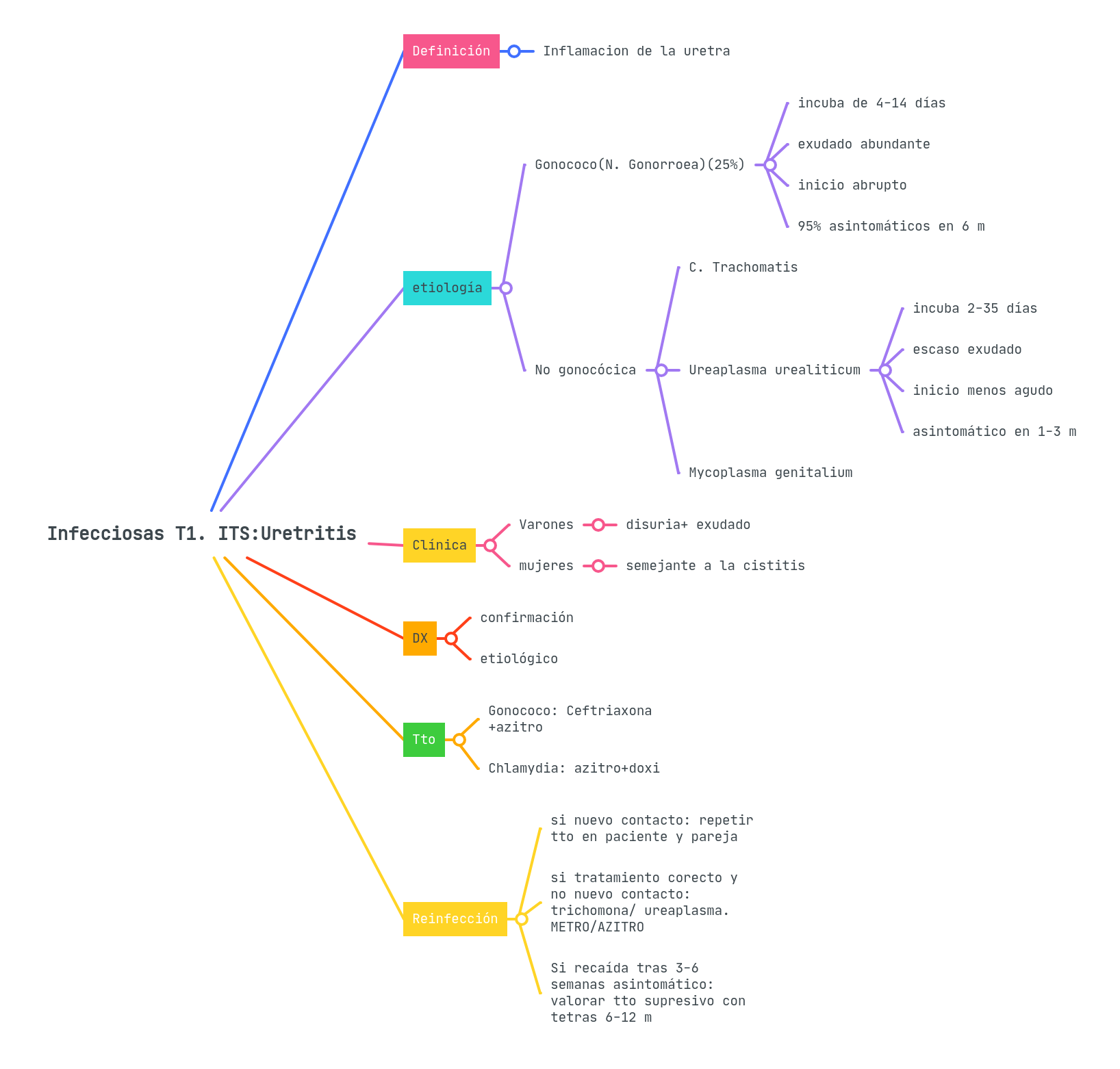 Infecciosas T1. ITS:Uretritis | MindMeister Mapa mental