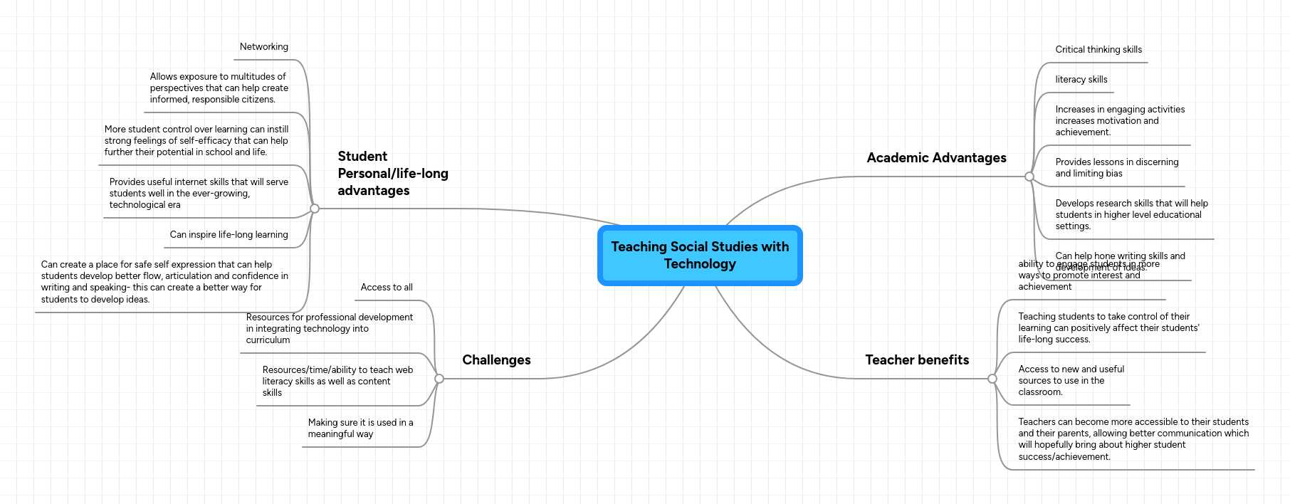 Teaching Social Studies with Technology | MindMeister Mind Map