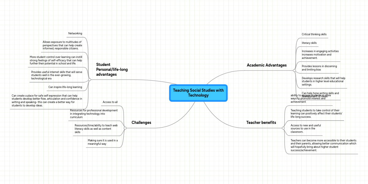 Teaching Social Studies with Technology | MindMeister Mind Map
