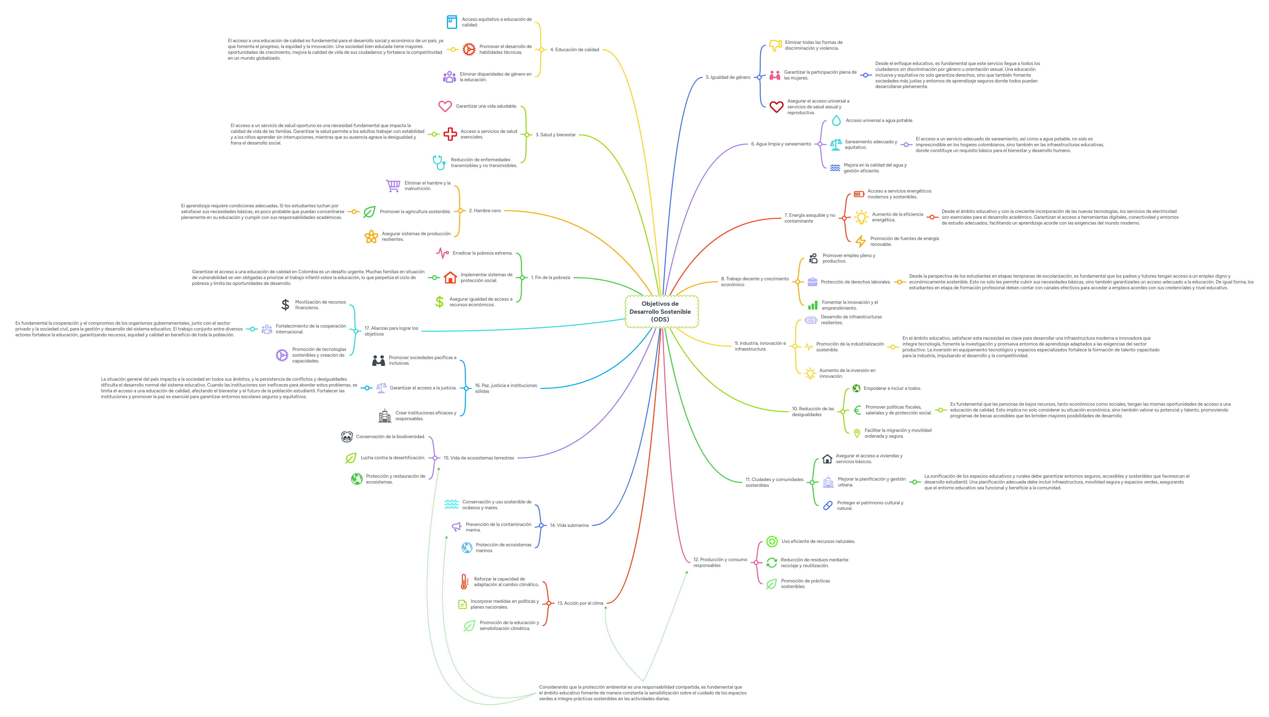 Objetivos de Desarrollo Sostenible (ODS) | MindMeister Mapa mental