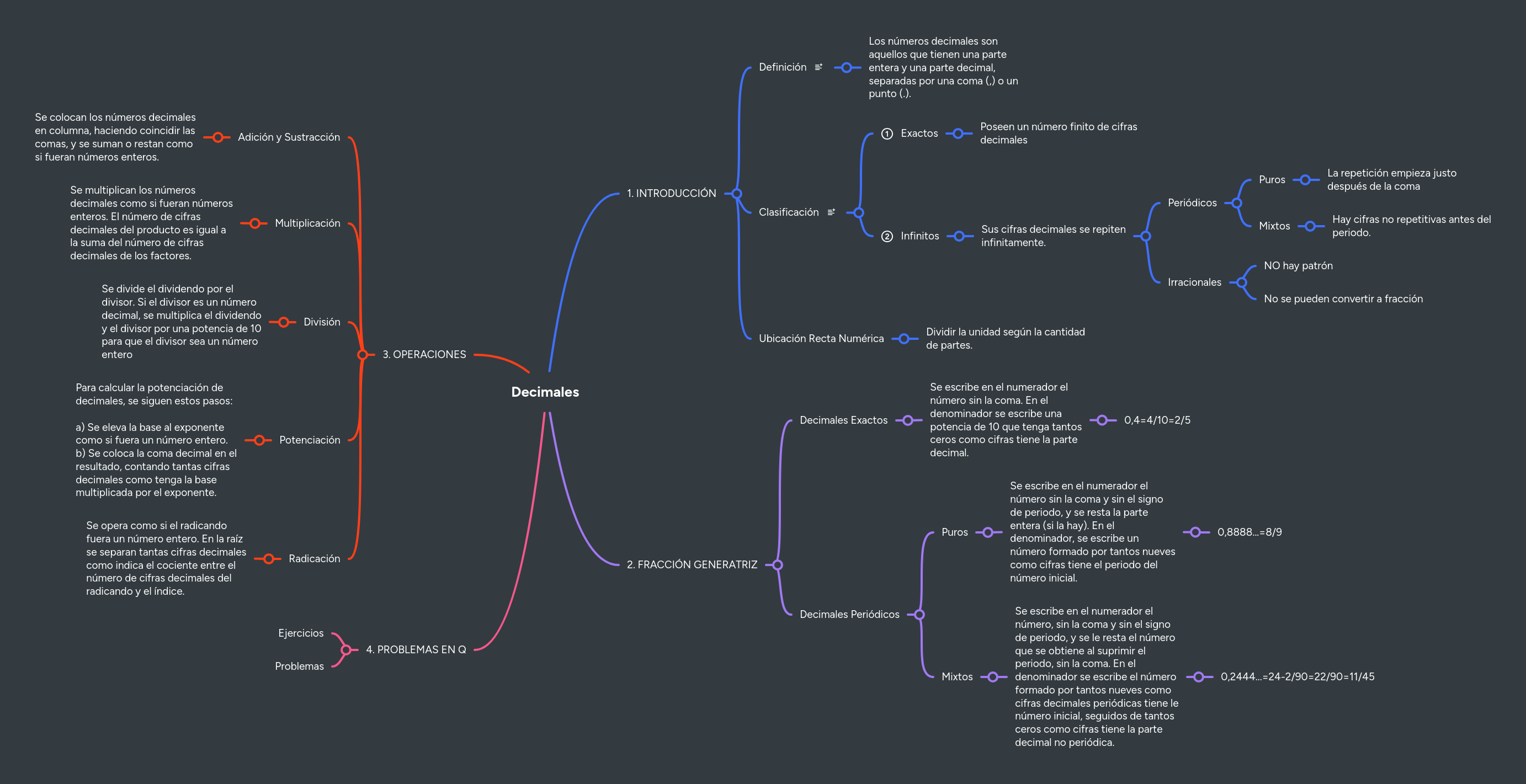 Decimales | MindMeister Mapa mental