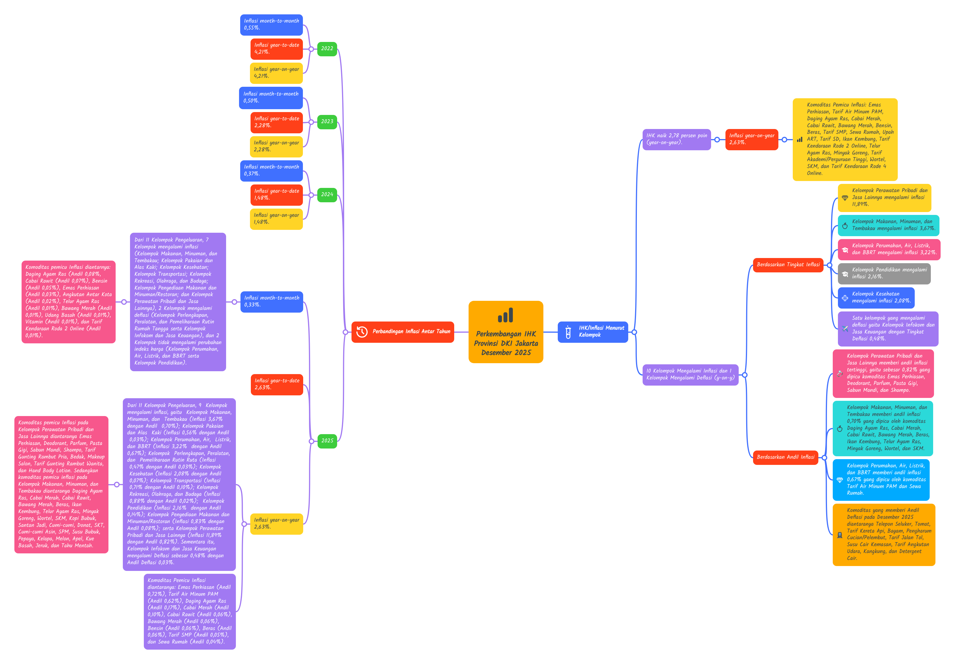 Perkembangan IHK Provinsi DKI Jakarta Juli 2025 | MindMeister Mind map