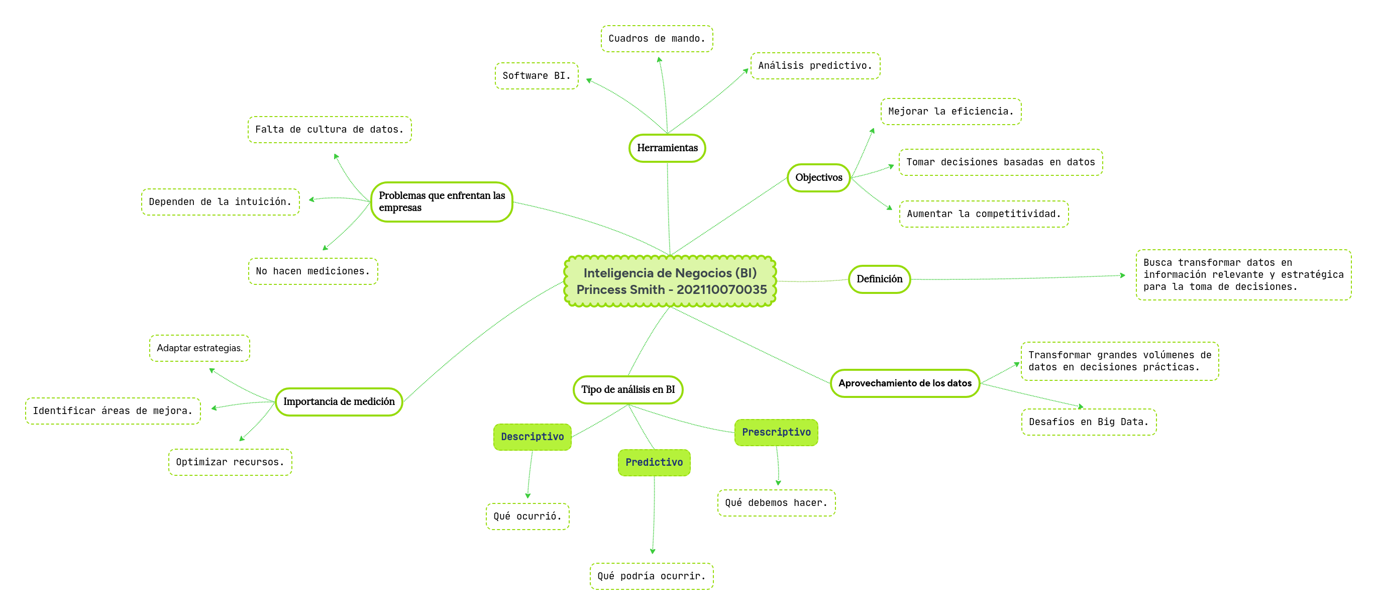 Inteligencia de Negocios (BI) Princess Smith - 2... | MindMeister Mapa ...