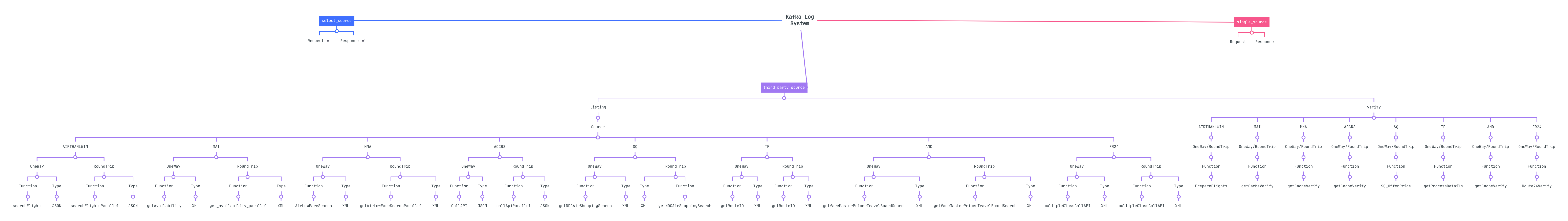 Kafka Log System | MindMeister Mind map