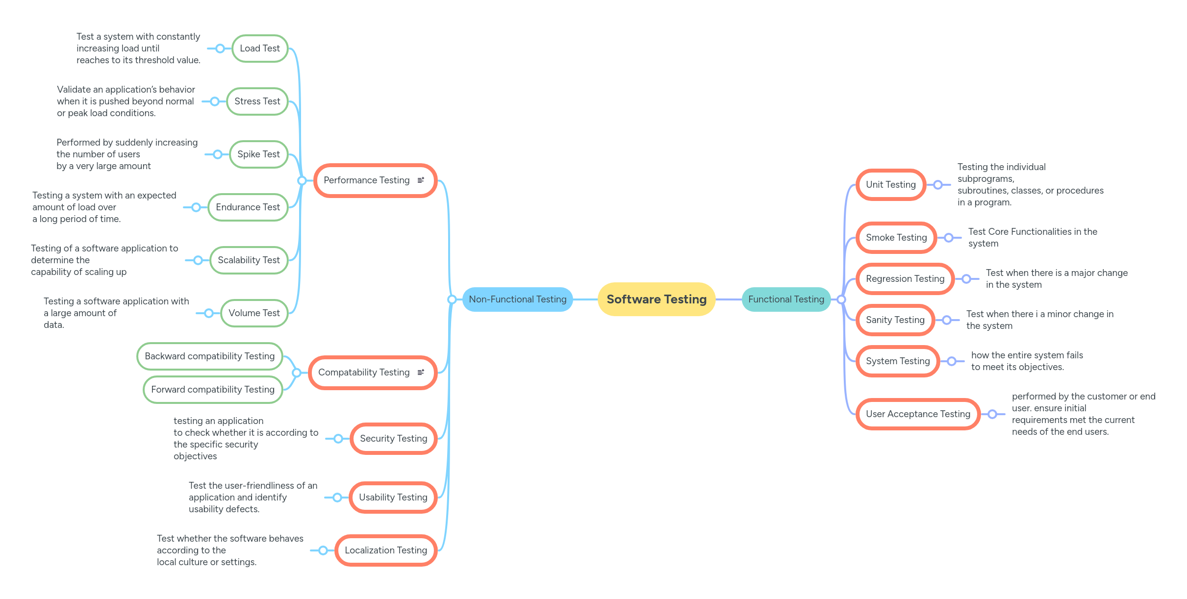 Software Testing | MindMeister Mind map