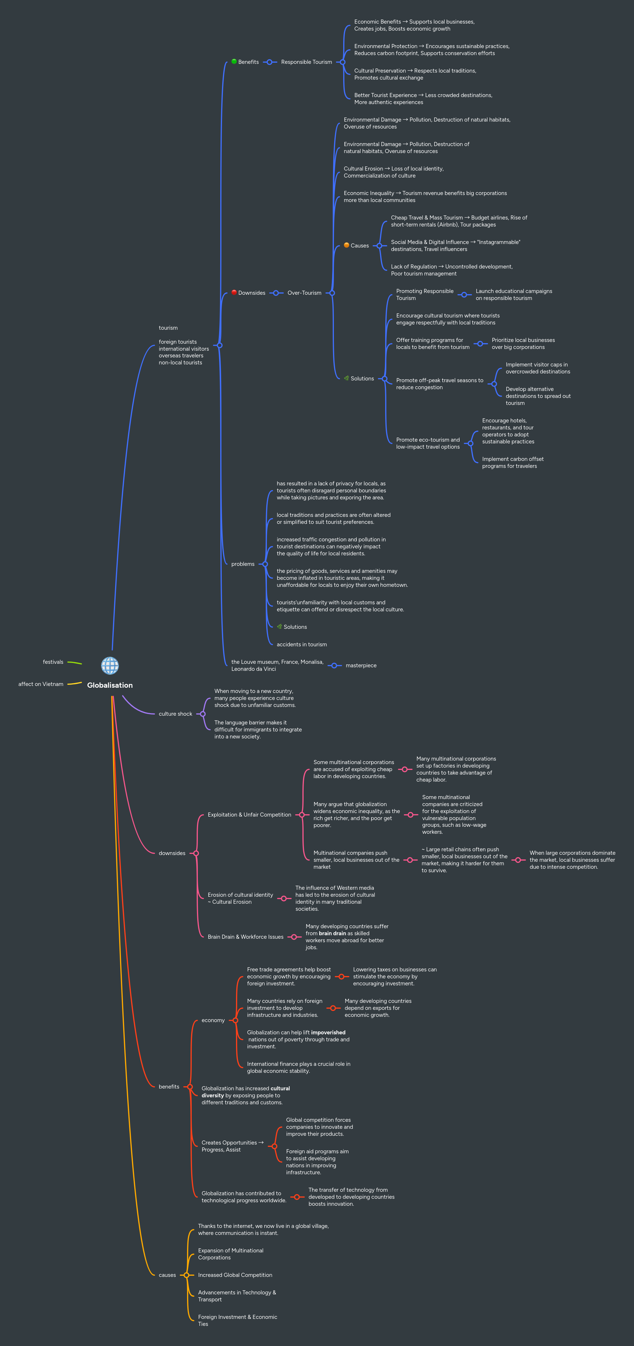 Globalisation | MindMeister Mind map