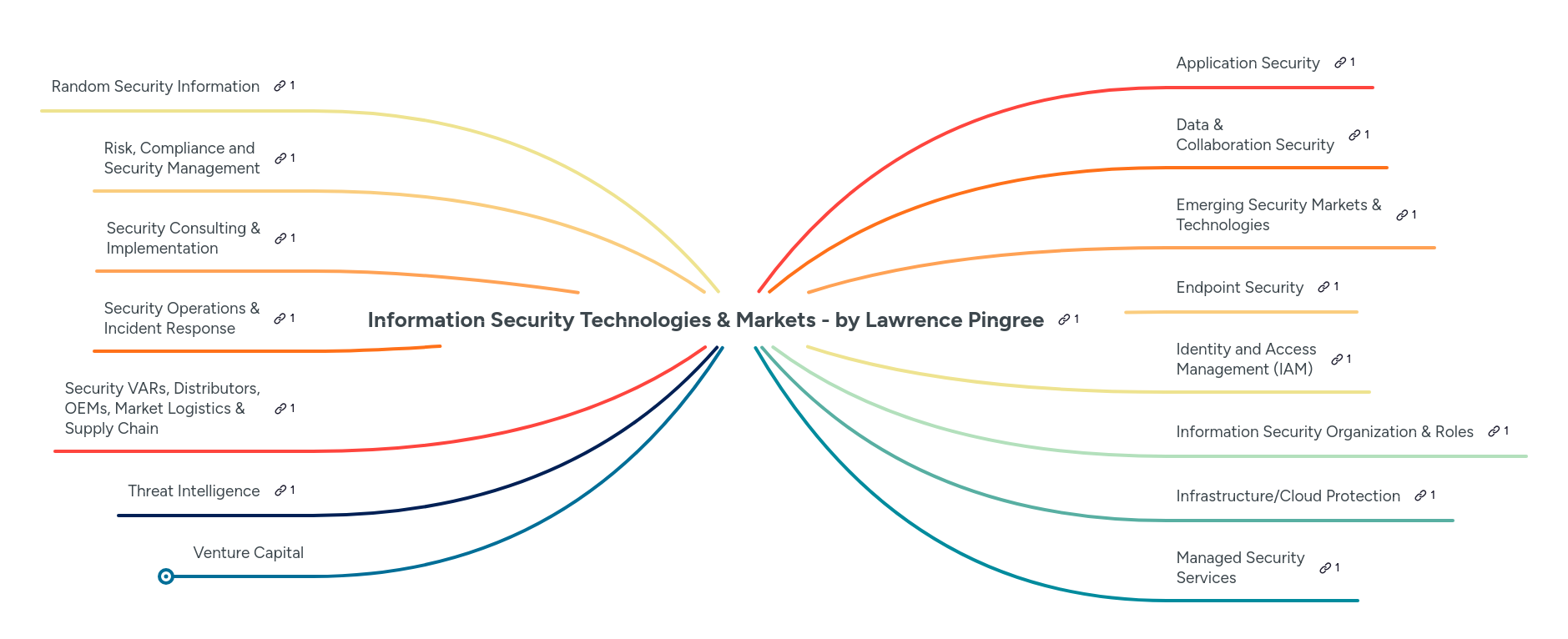 Information Security Technologies & Markets - by ... | MindMeister Mind map