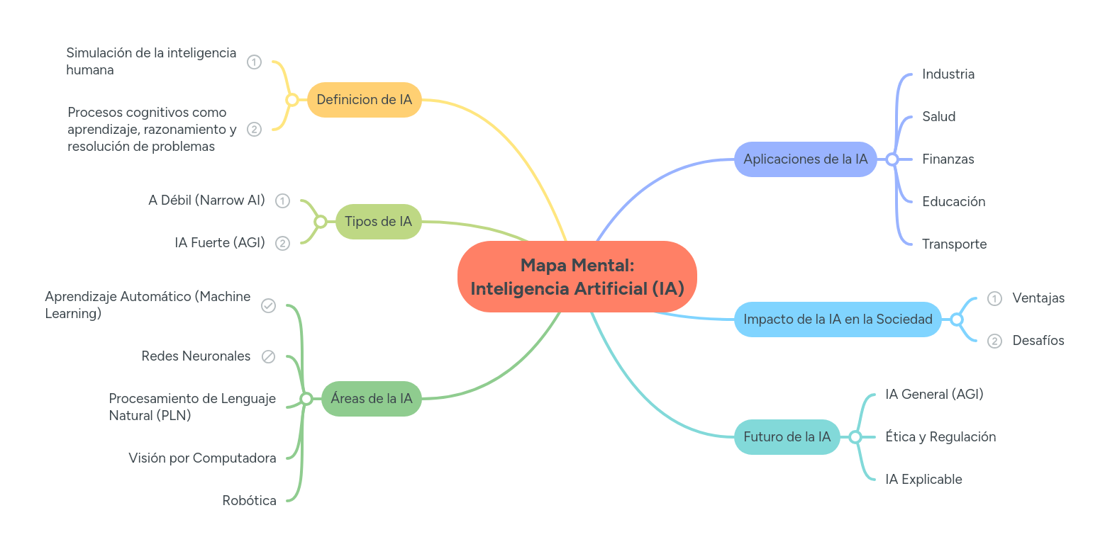 Mapa Mental: Inteligencia Artificial (IA) | MindMeister Mapa mental