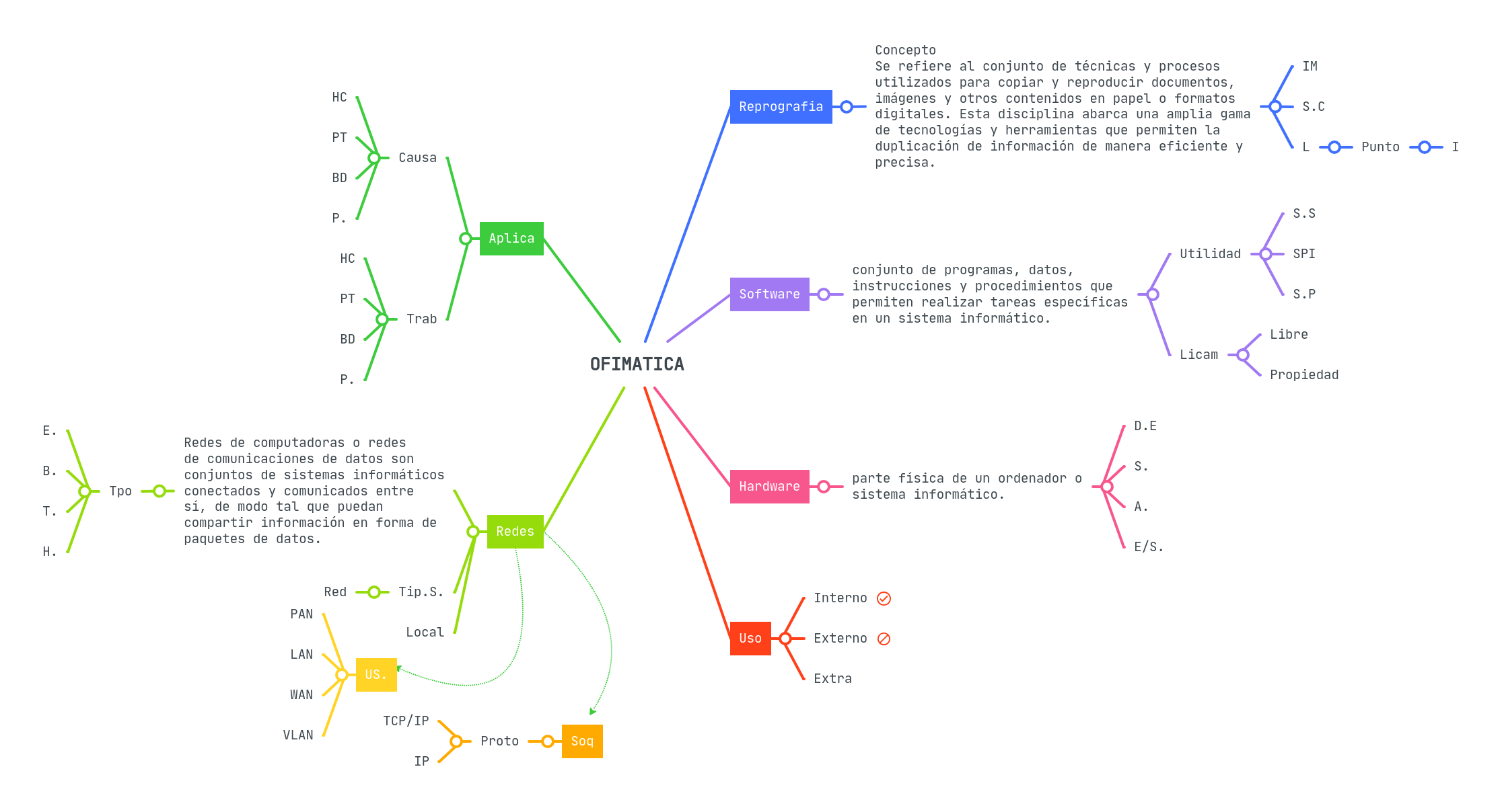 OFIMATICA | MindMeister Mapa mental