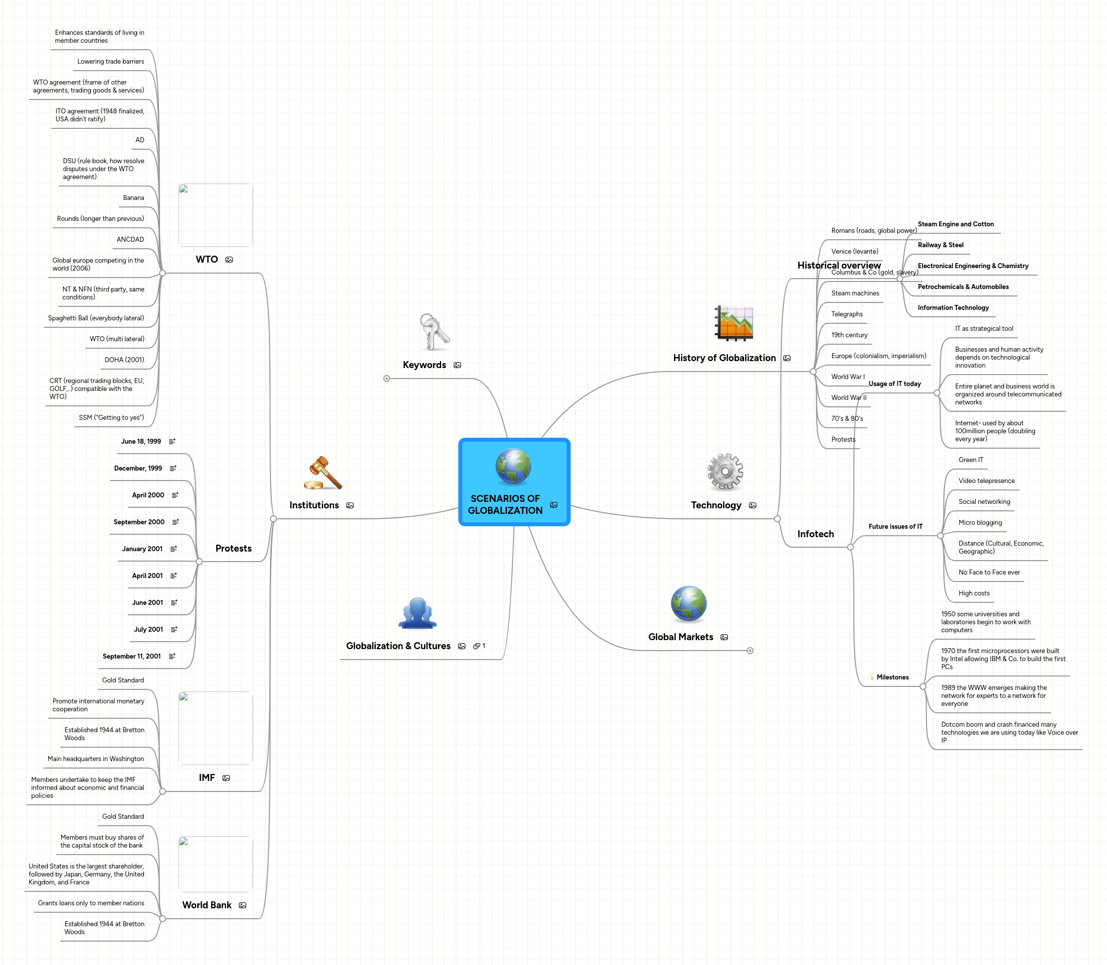 SCENARIOS OF GLOBALIZATION | MindMeister Mind Map